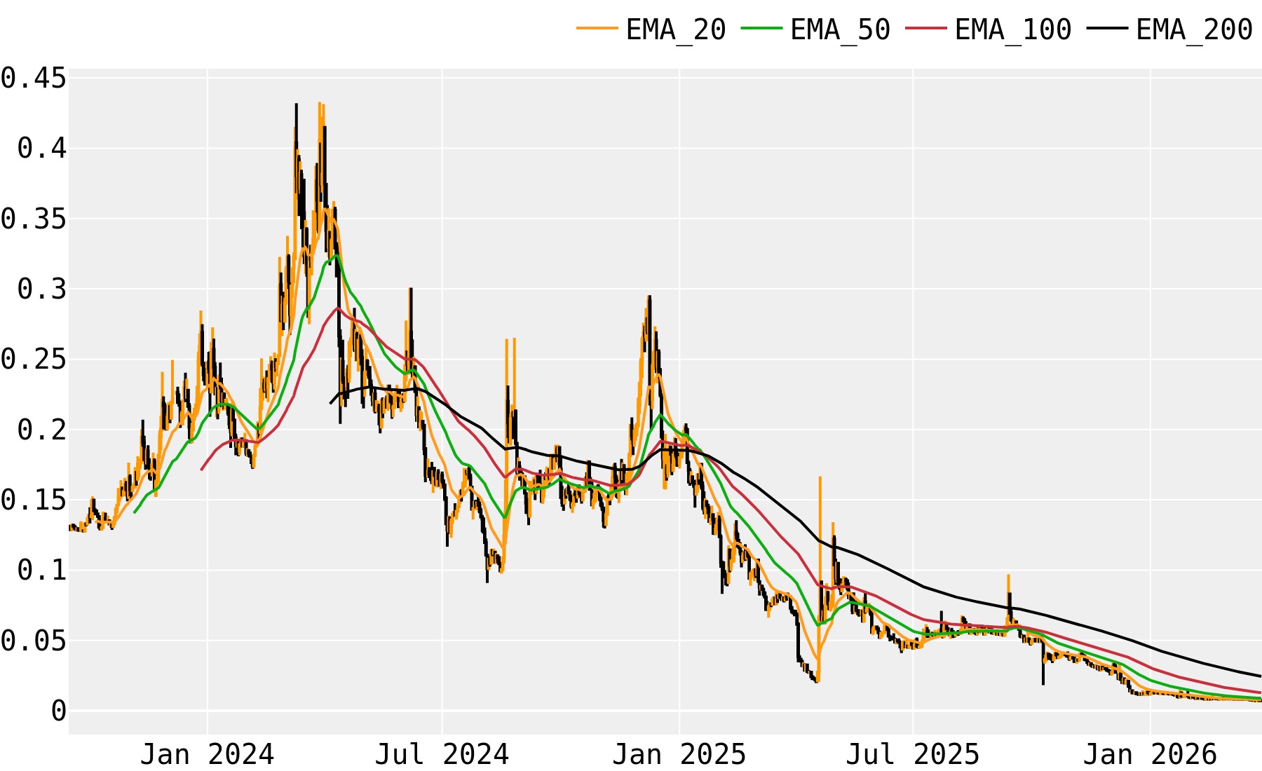 Voxies VOXEL Экспоненциальные скользящие средние