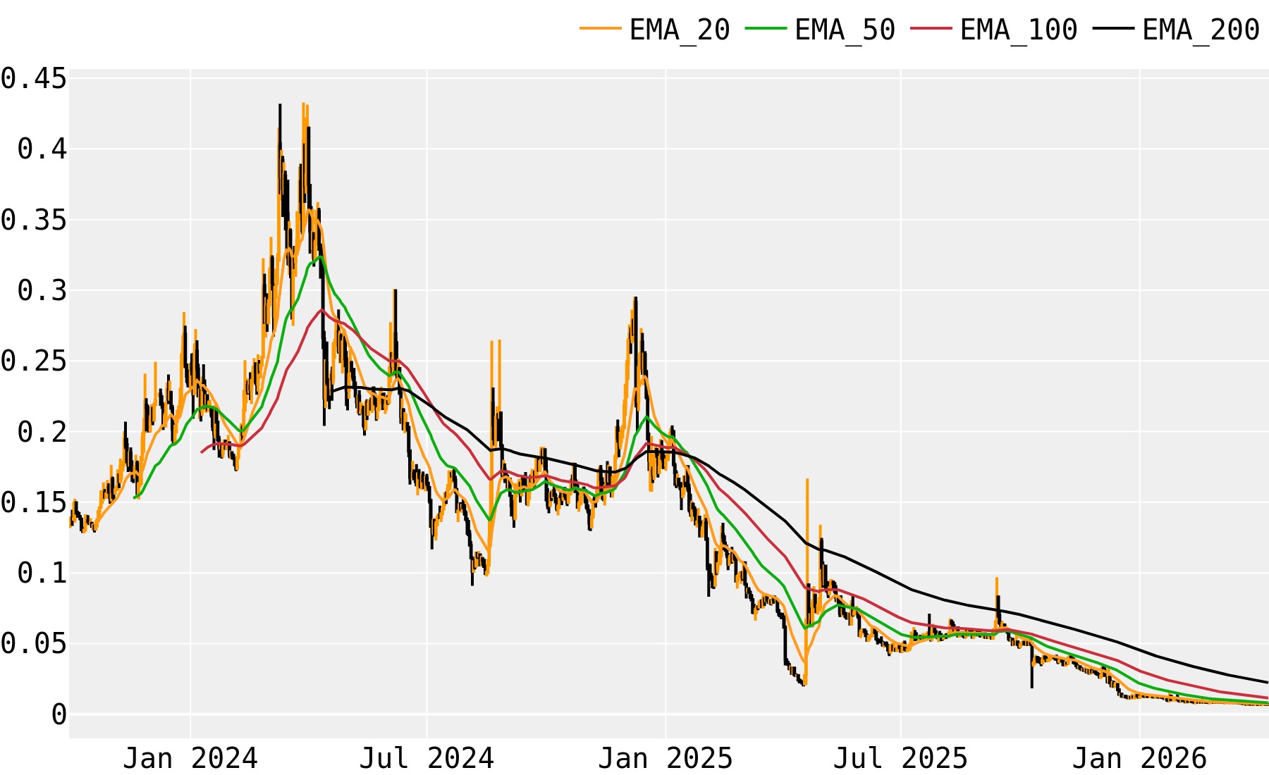 Voxies VOXEL Экспоненциальные скользящие средние