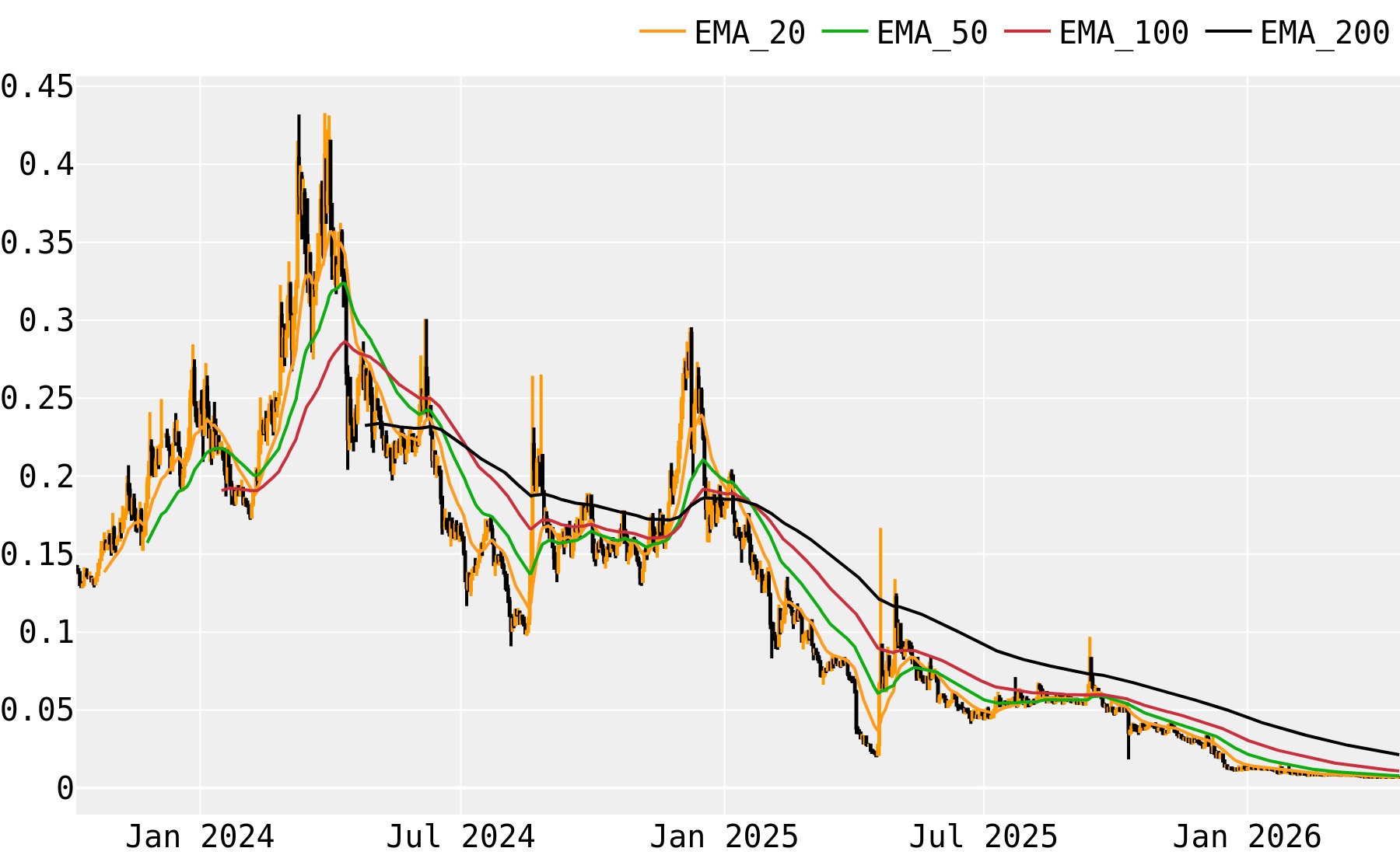 Voxies VOXEL Экспоненциальные скользящие средние