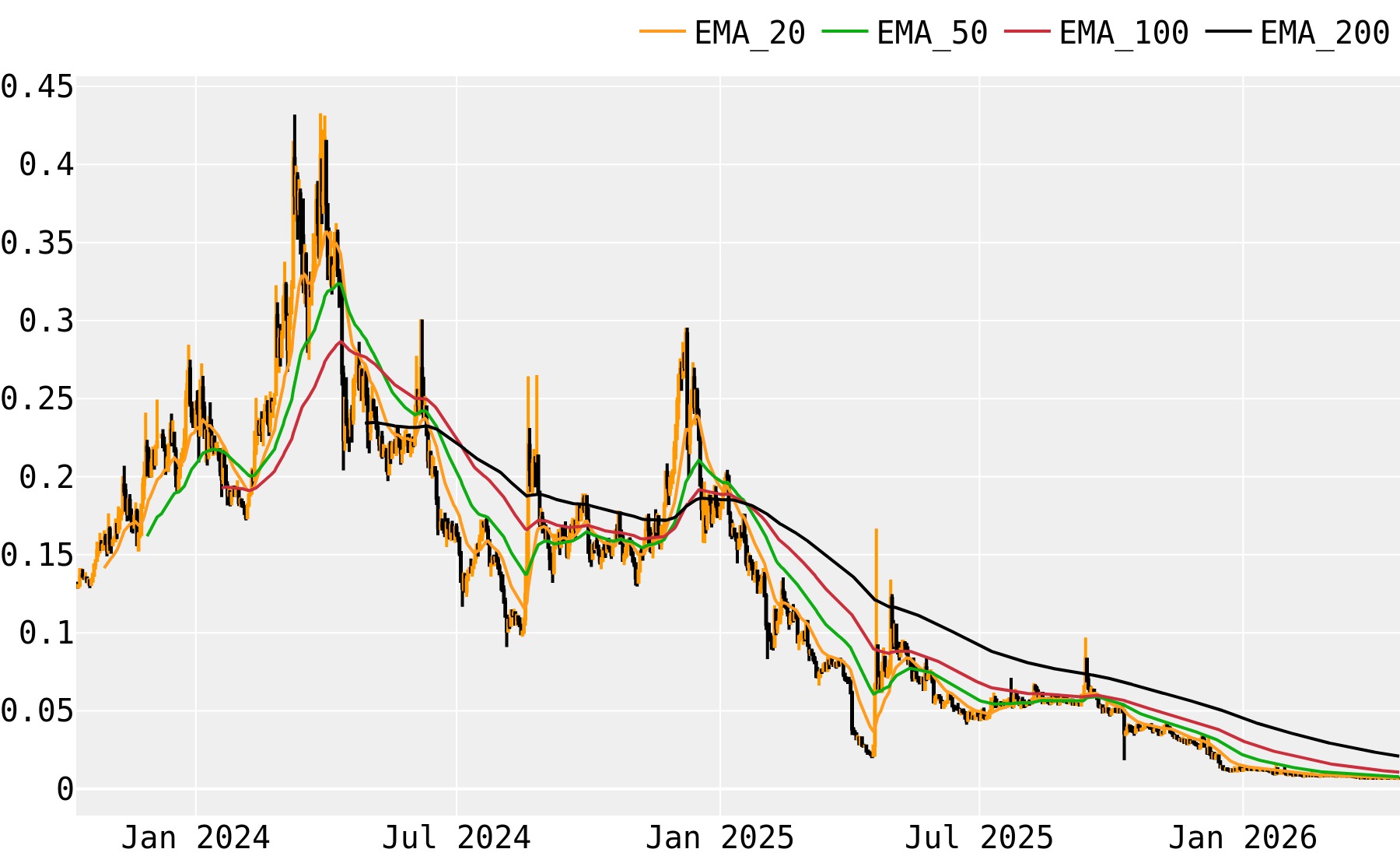 Voxies VOXEL Экспоненциальные скользящие средние