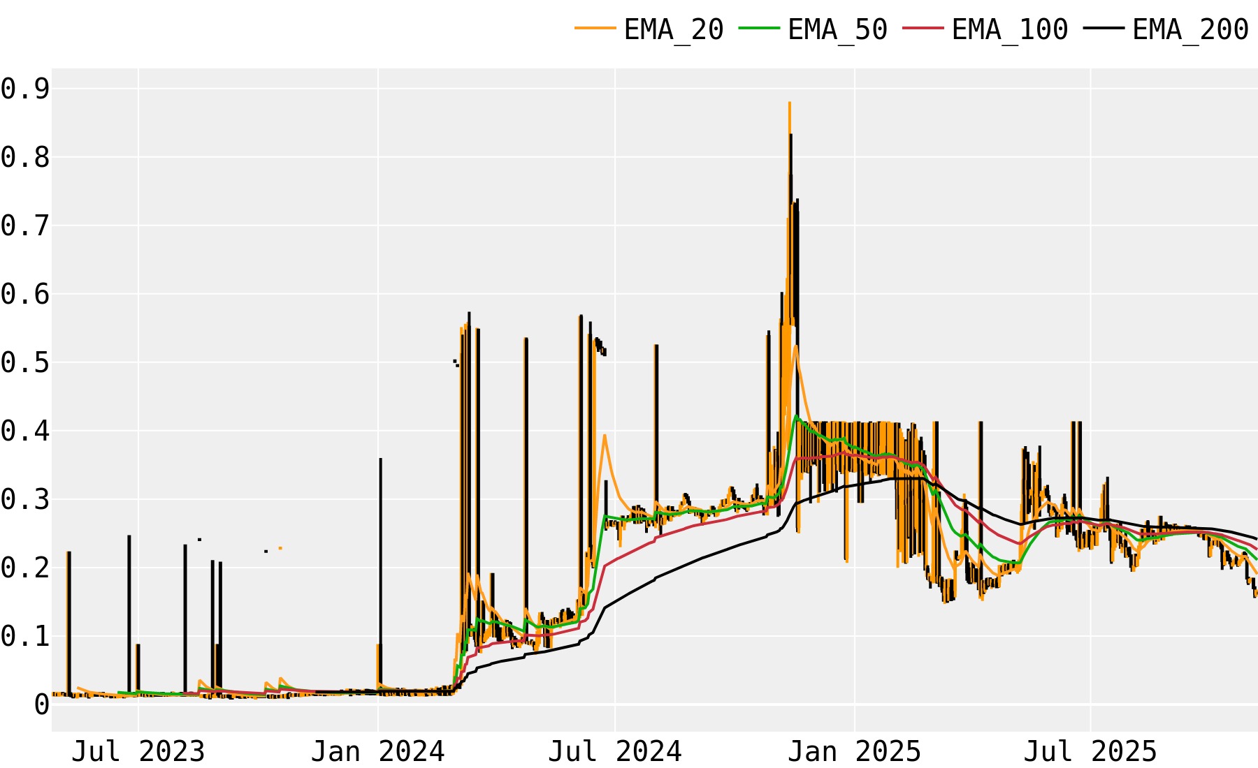 Voyacoin VOYA Exponential moving averages