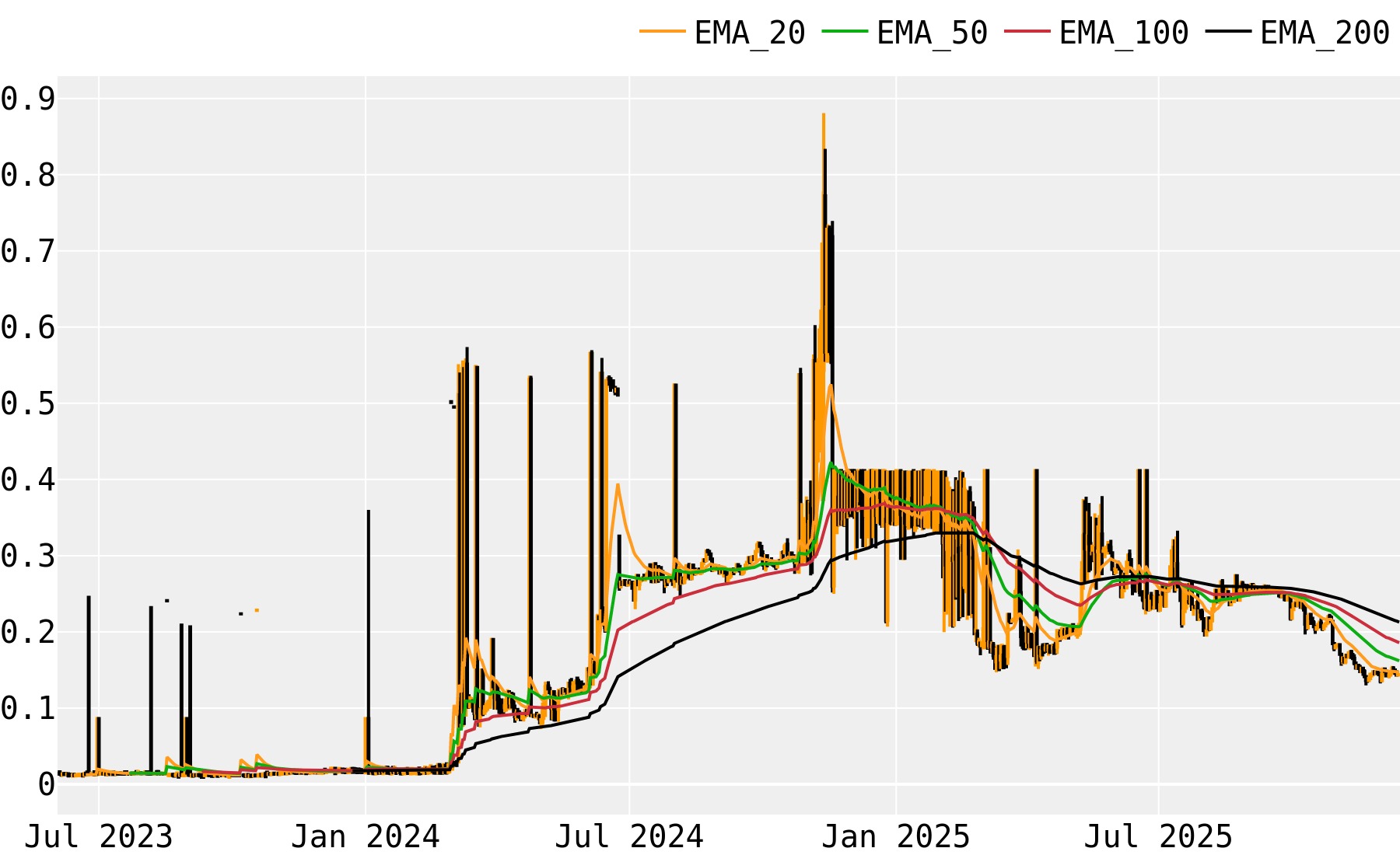Voyacoin VOYA Exponential moving averages