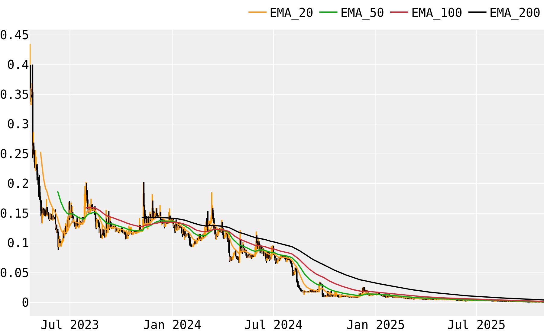 Voyager Token Üstel Hareketli Ortalamaları