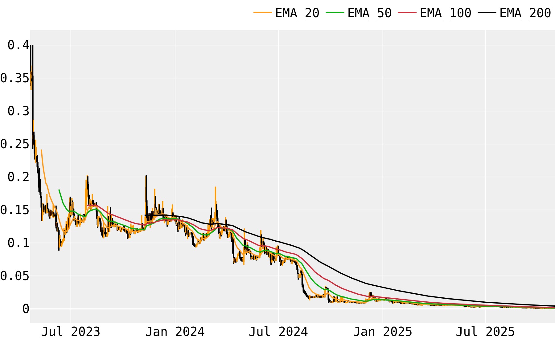 Voyager Token Exponentiell gleitende Durchschnitte