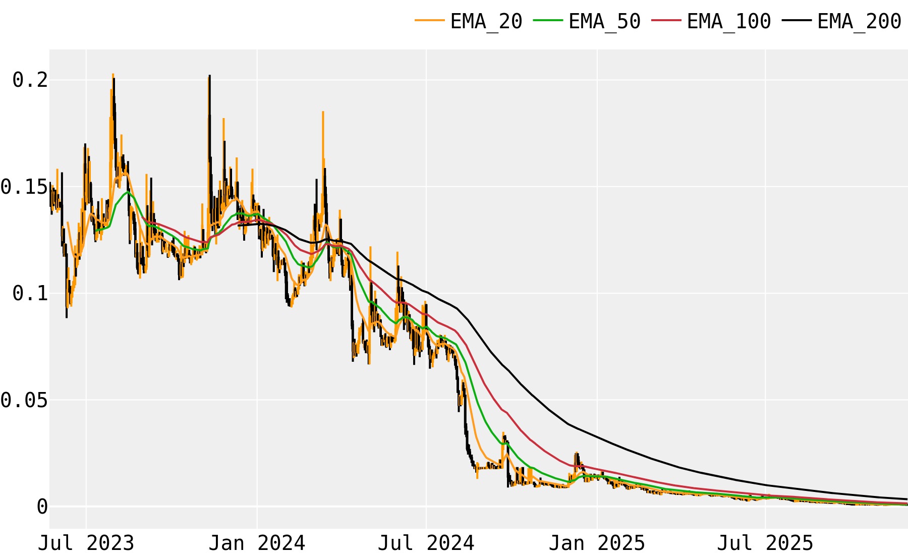 Voyager Token VGX Exponential moving averages