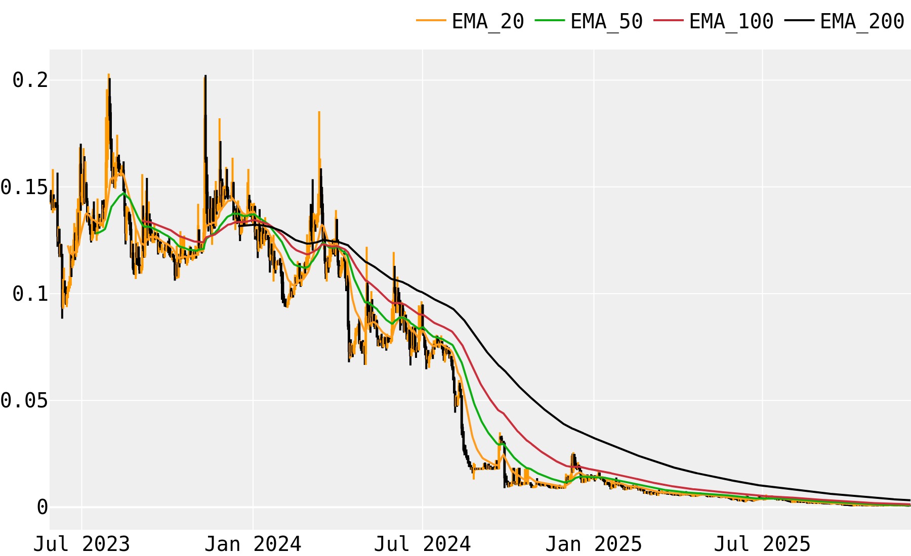 Voyager Token VGX Экспоненциальные скользящие средние