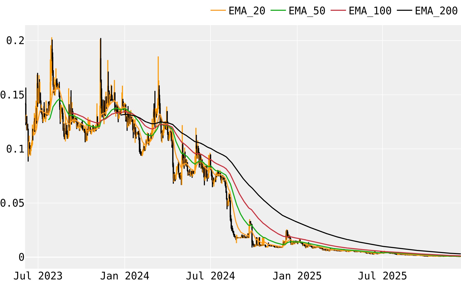 Medias móviles exponenciales de Voyager Token