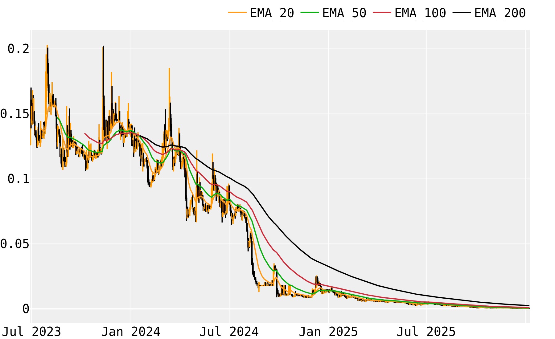 Voyager Token VGX Экспоненциальные скользящие средние