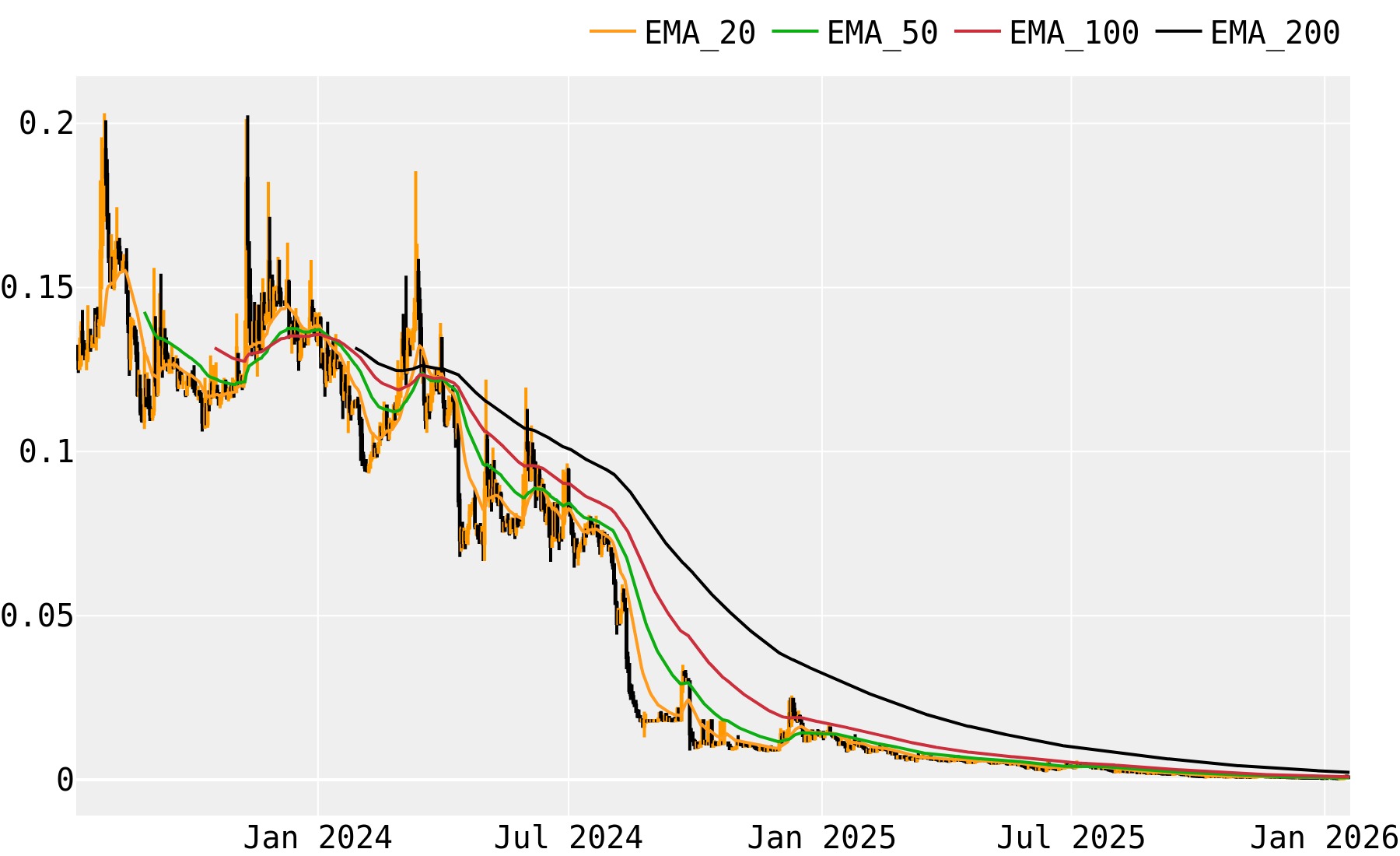 Voyager Token VGX Экспоненциальные скользящие средние