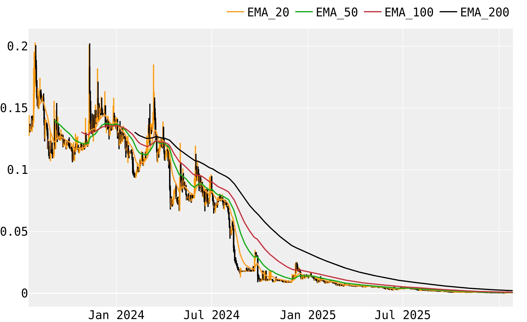 Medias móviles exponenciales de Voyager Token