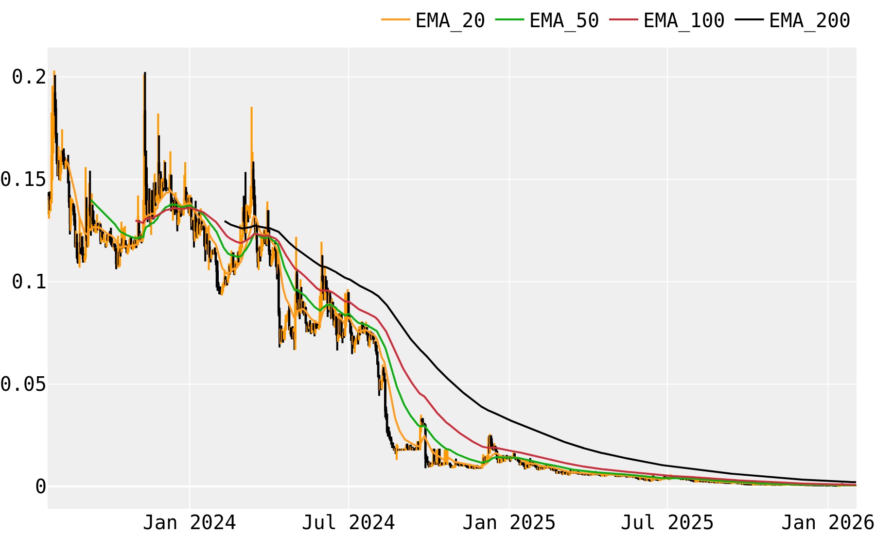 Voyager Token VGX Экспоненциальные скользящие средние