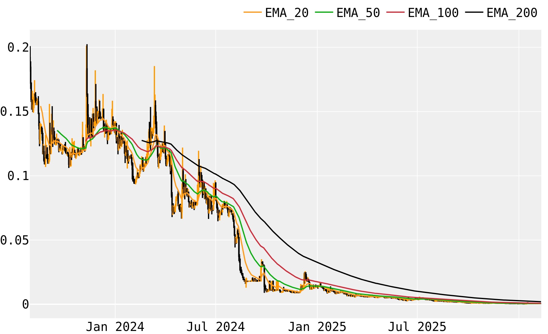 Voyager Token VGX Экспоненциальные скользящие средние