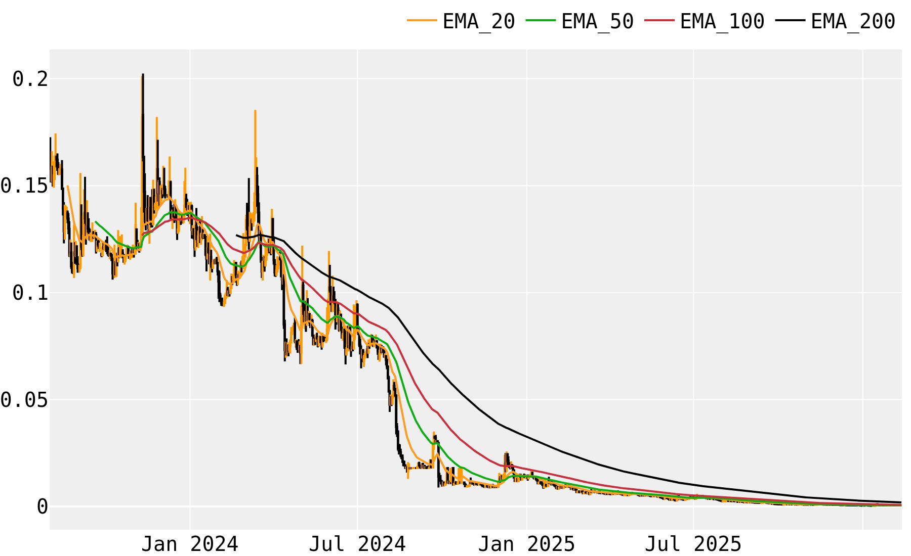 Voyager Token VGX Экспоненциальные скользящие средние