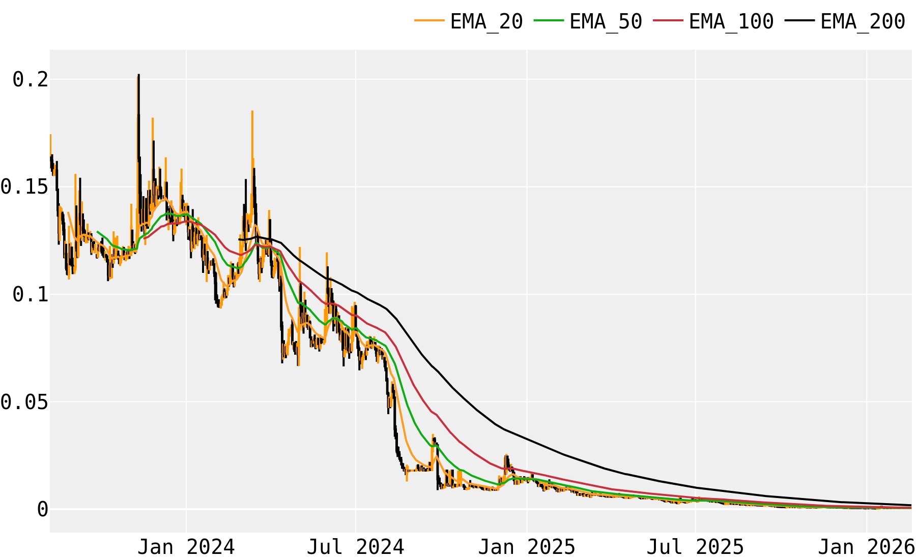 Voyager Token VGX Экспоненциальные скользящие средние
