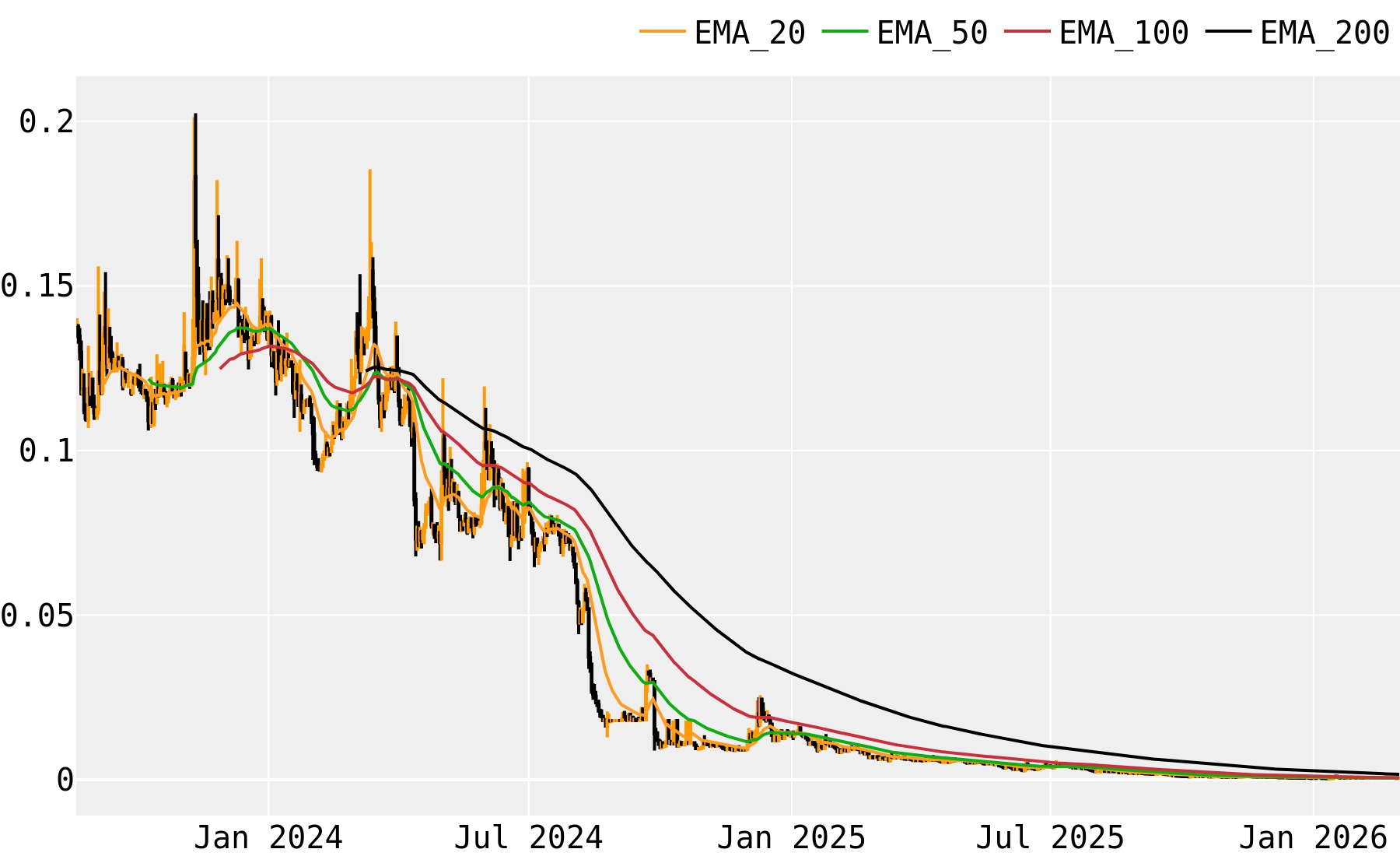 Voyager Token VGX Экспоненциальные скользящие средние
