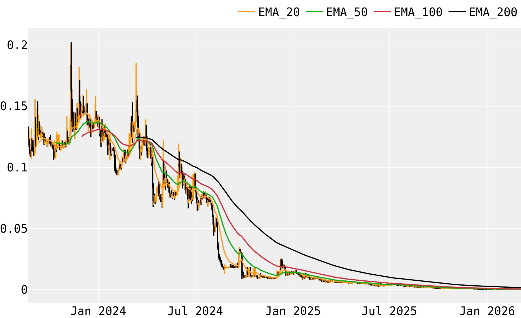 Voyager Token VGX Экспоненциальные скользящие средние