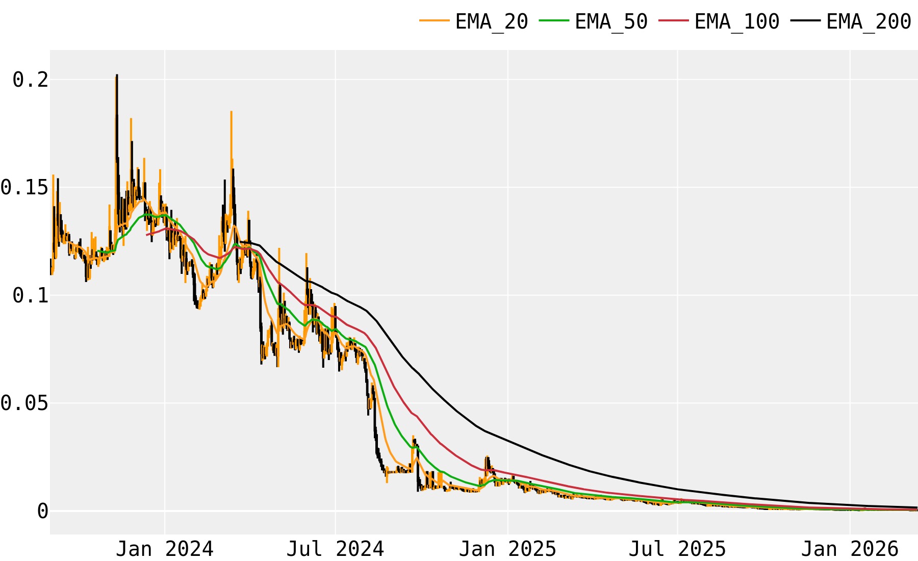 Voyager Token Üstel Hareketli Ortalamaları