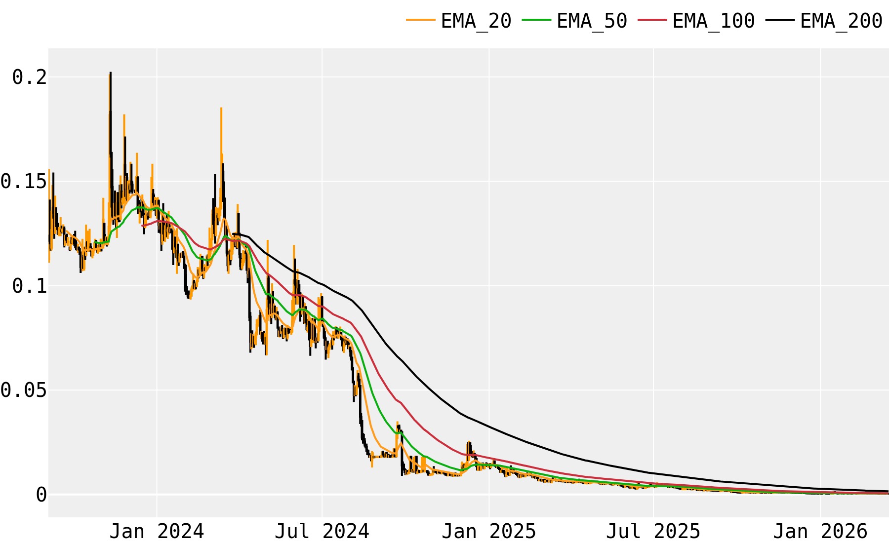Voyager Token VGX Экспоненциальные скользящие средние