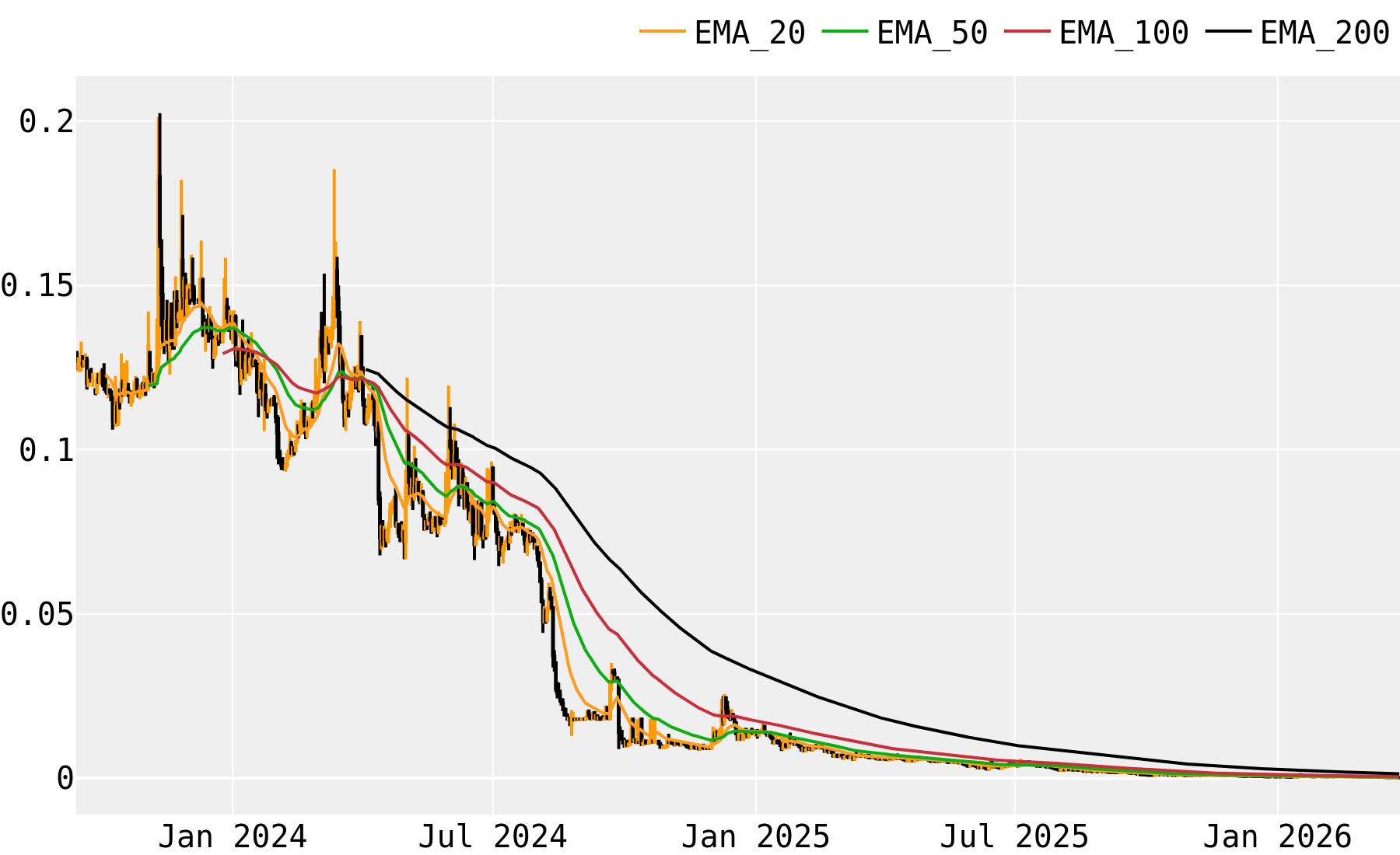 Voyager Token VGX Экспоненциальные скользящие средние
