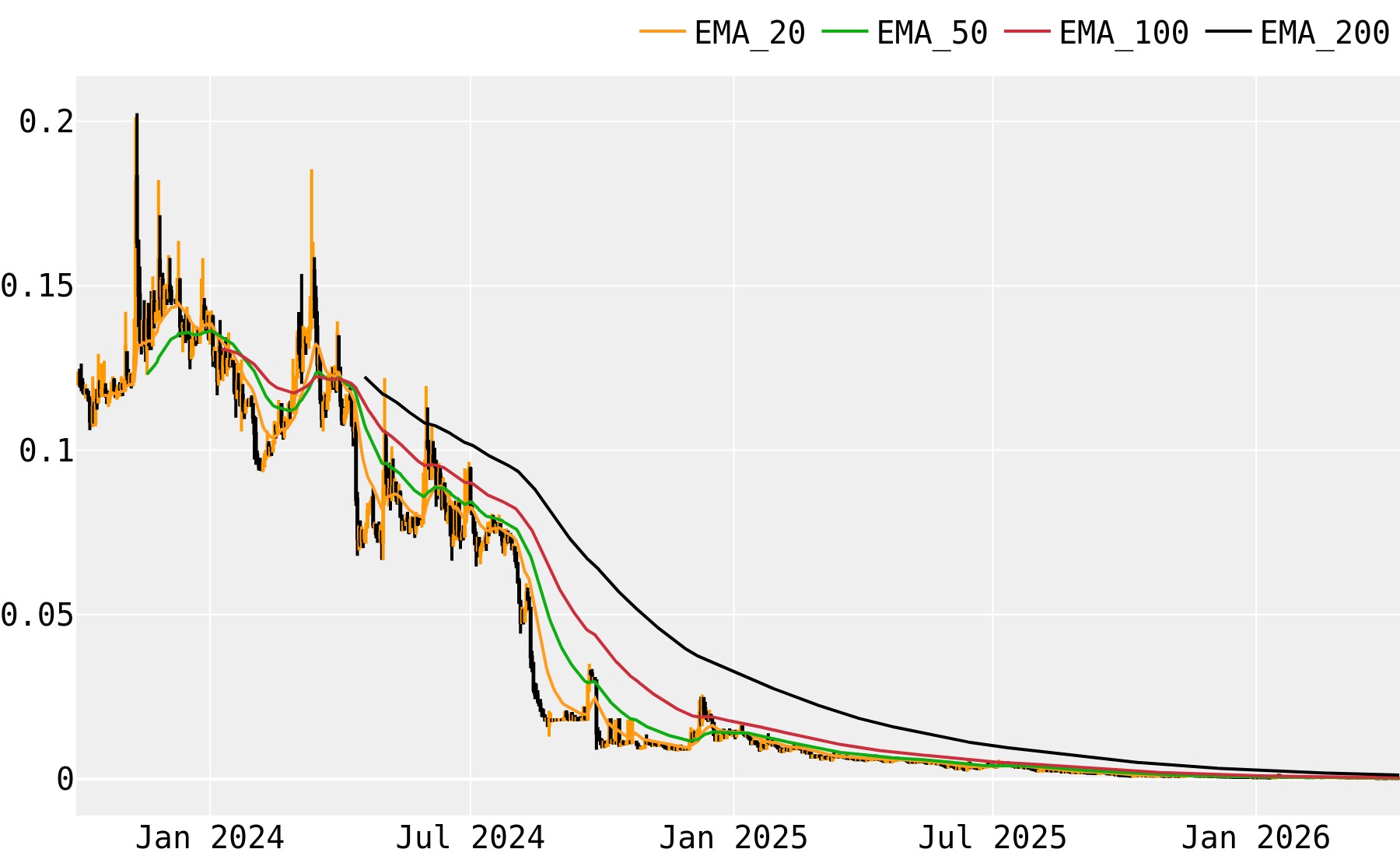 Voyager Token VGX Экспоненциальные скользящие средние