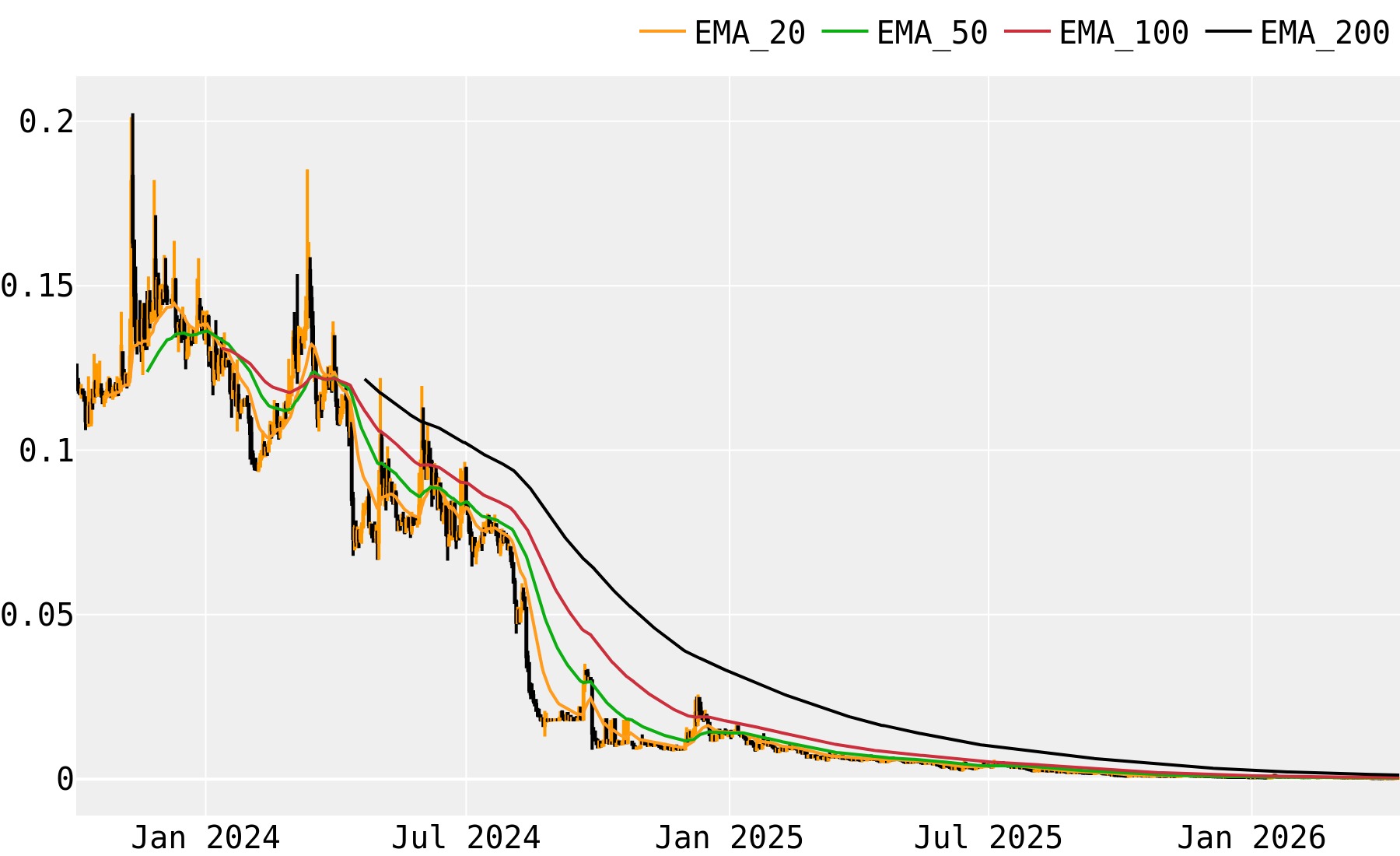 Voyager Token VGX Экспоненциальные скользящие средние
