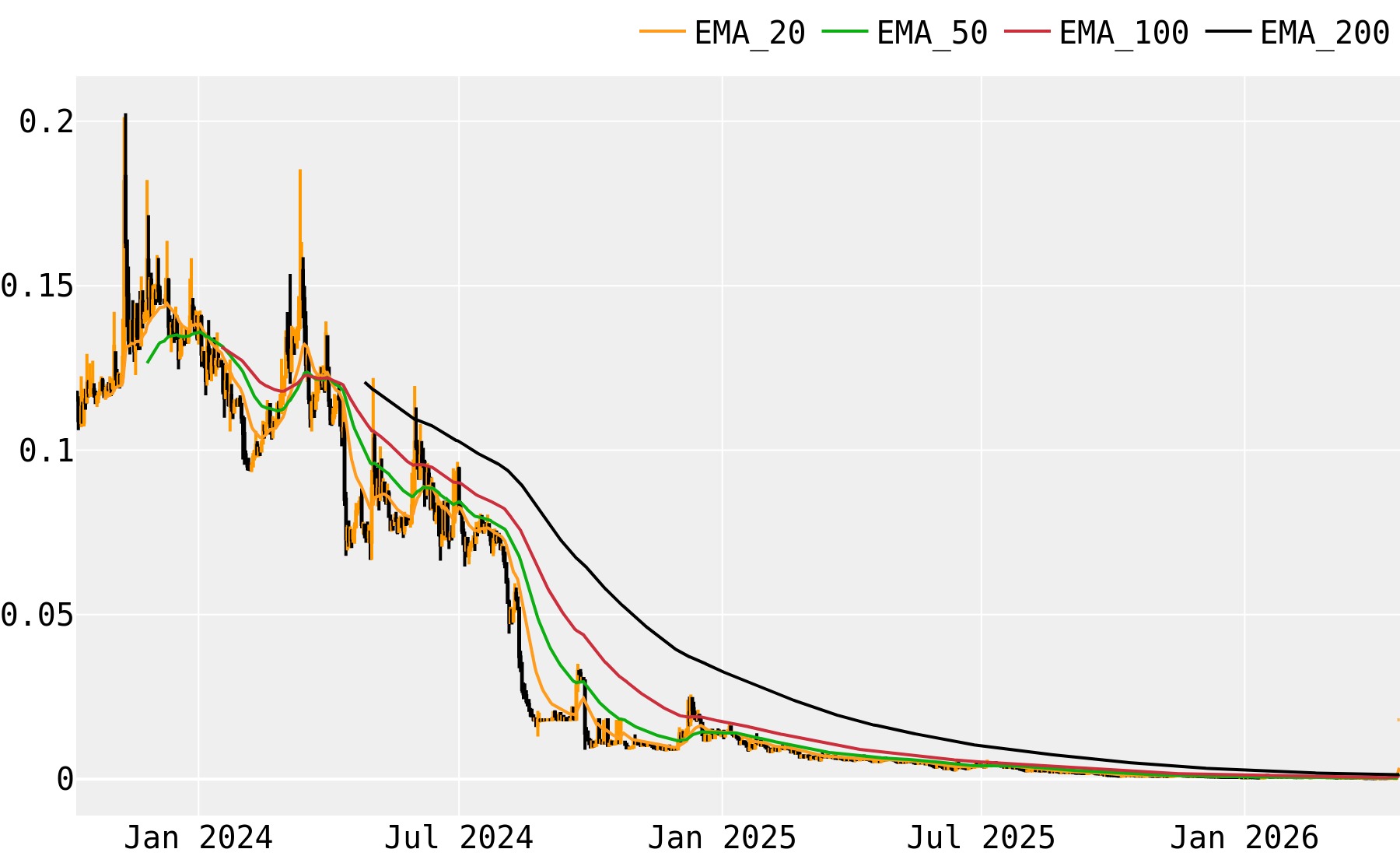 Voyager Token VGX Экспоненциальные скользящие средние