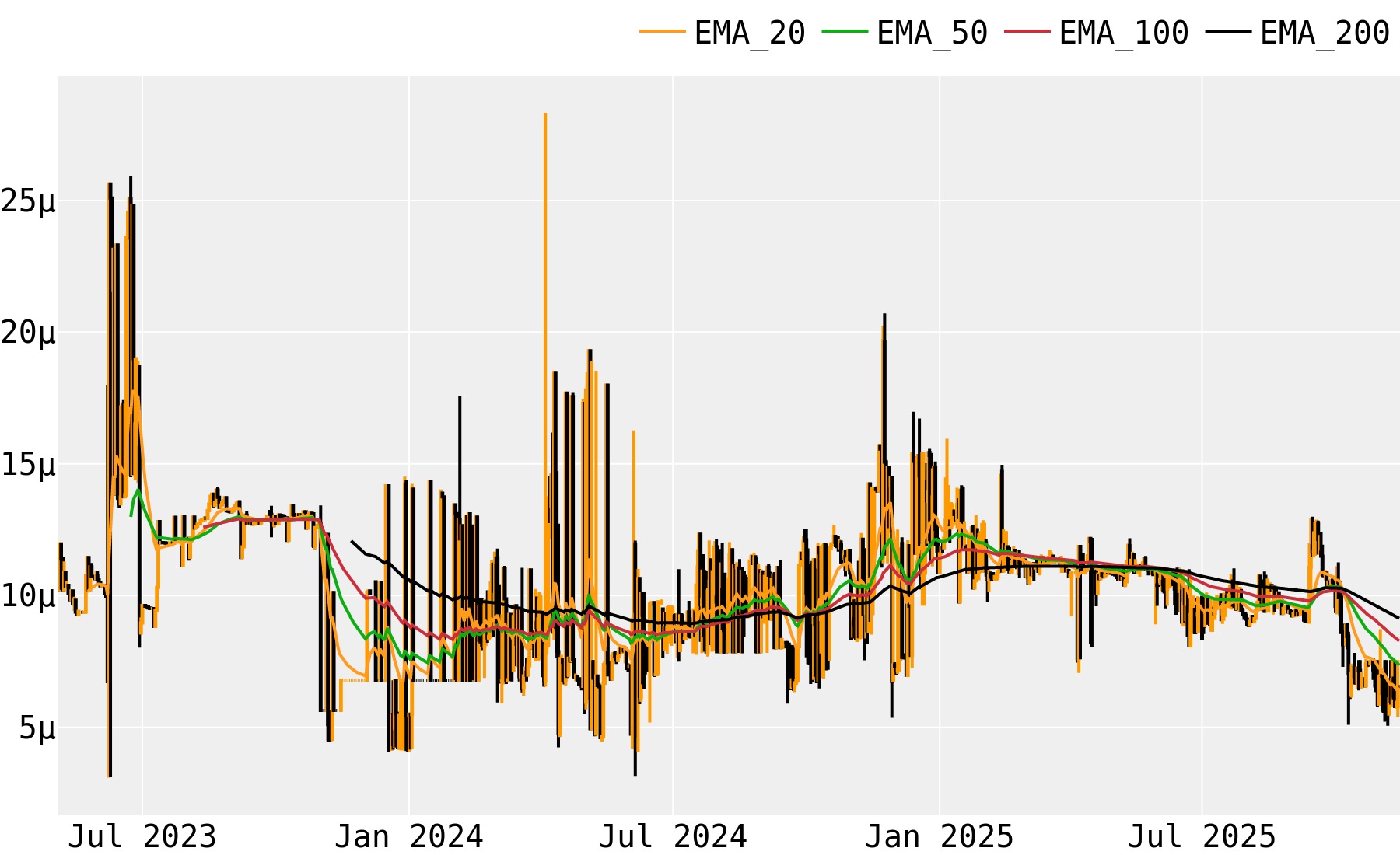 Voyager VGR Exponential moving averages