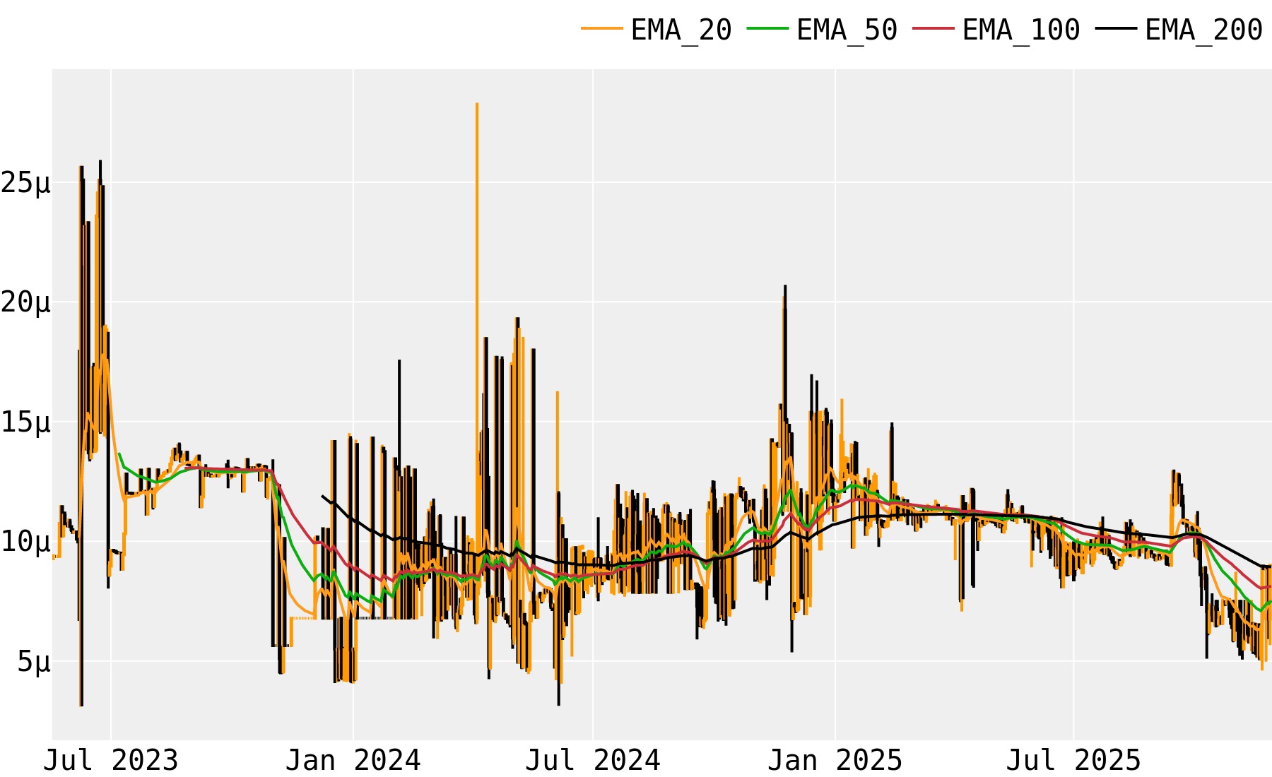 Voyager VGR Exponential moving averages
