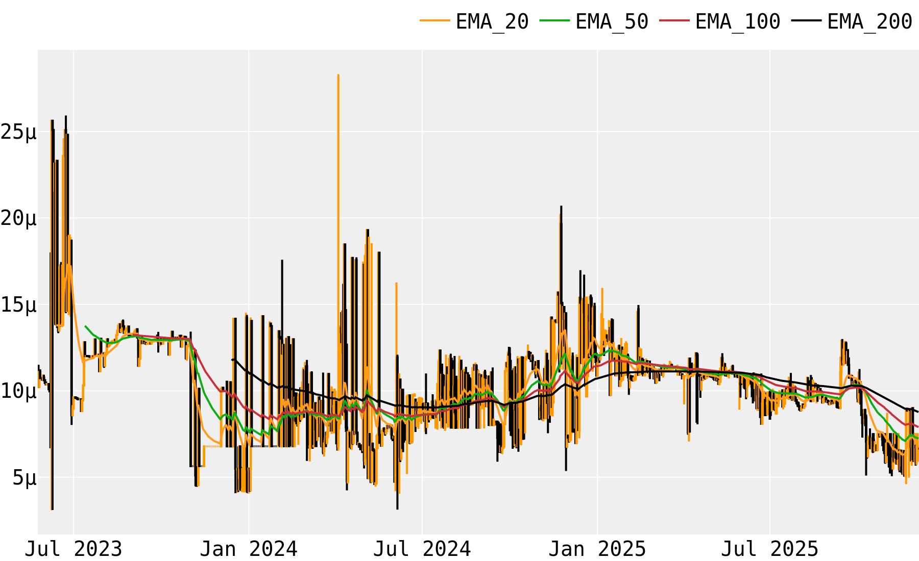 Voyager VGR Exponential moving averages