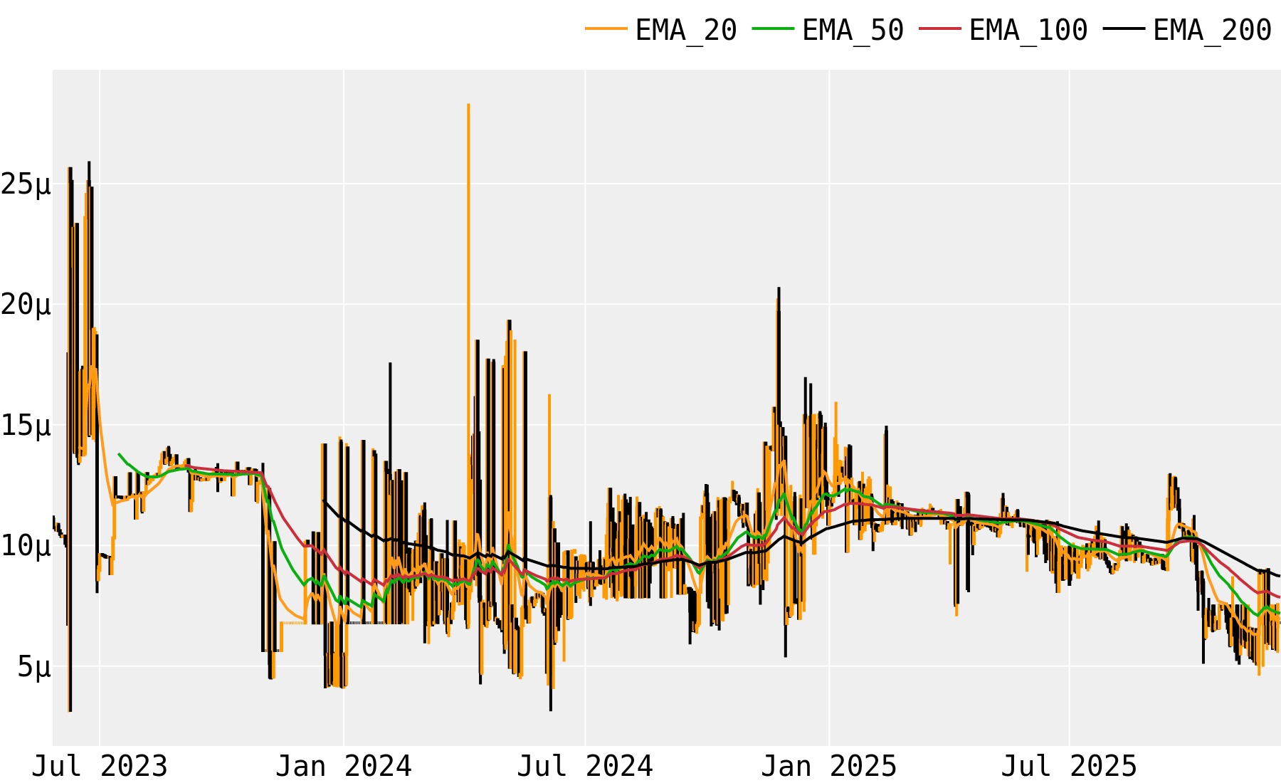 Voyager VGR Exponential moving averages