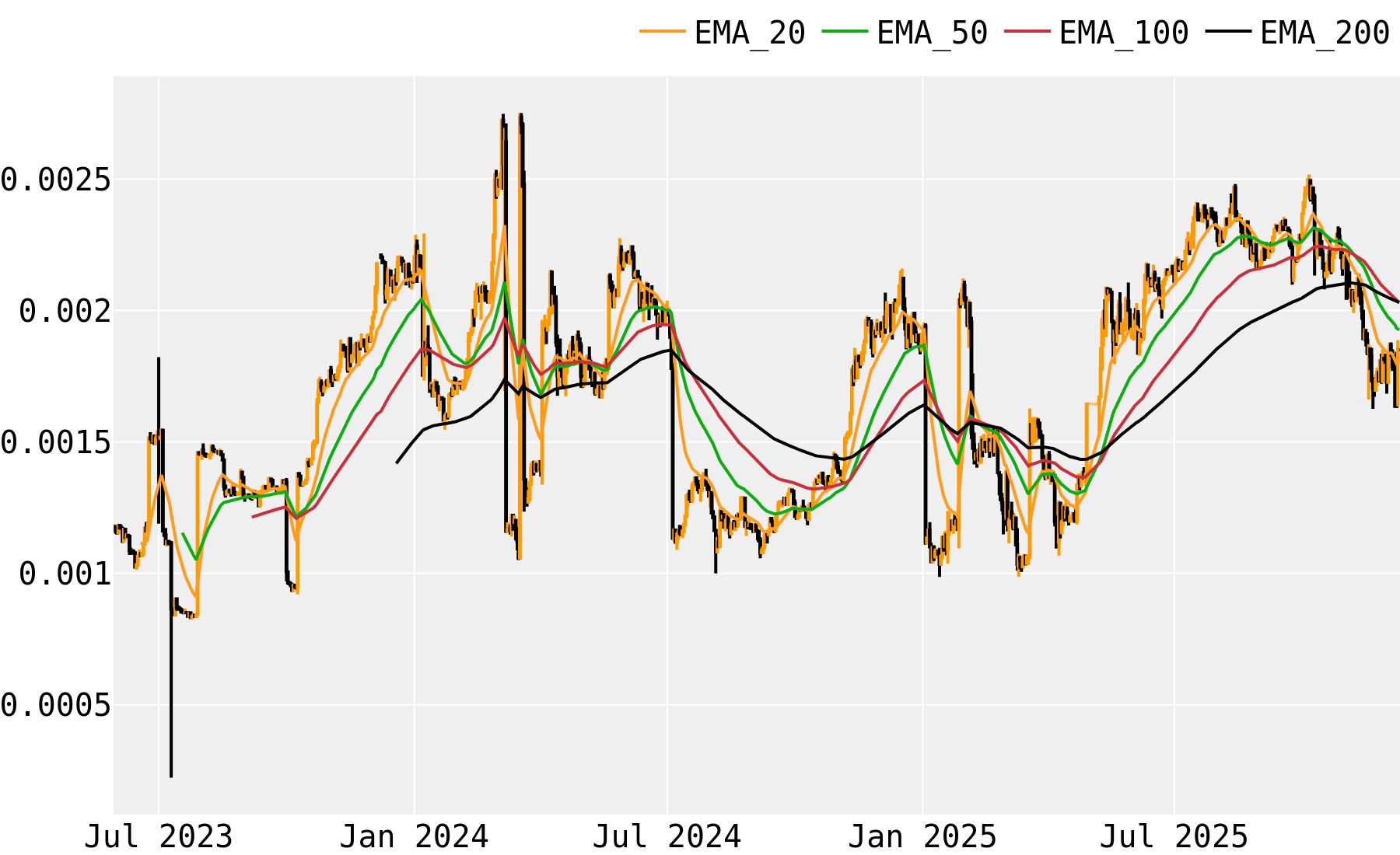 VSlice VSL Exponential moving averages