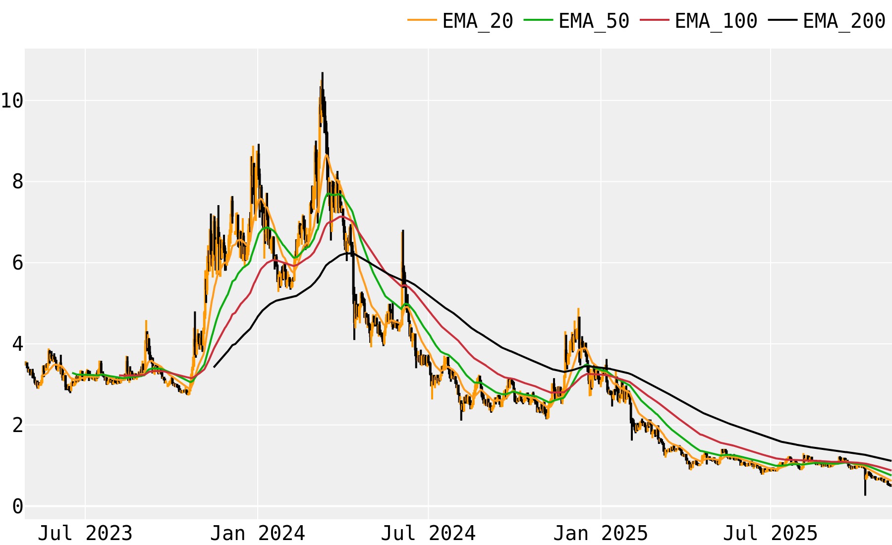 Vulcan Forged PYR Exponential moving averages