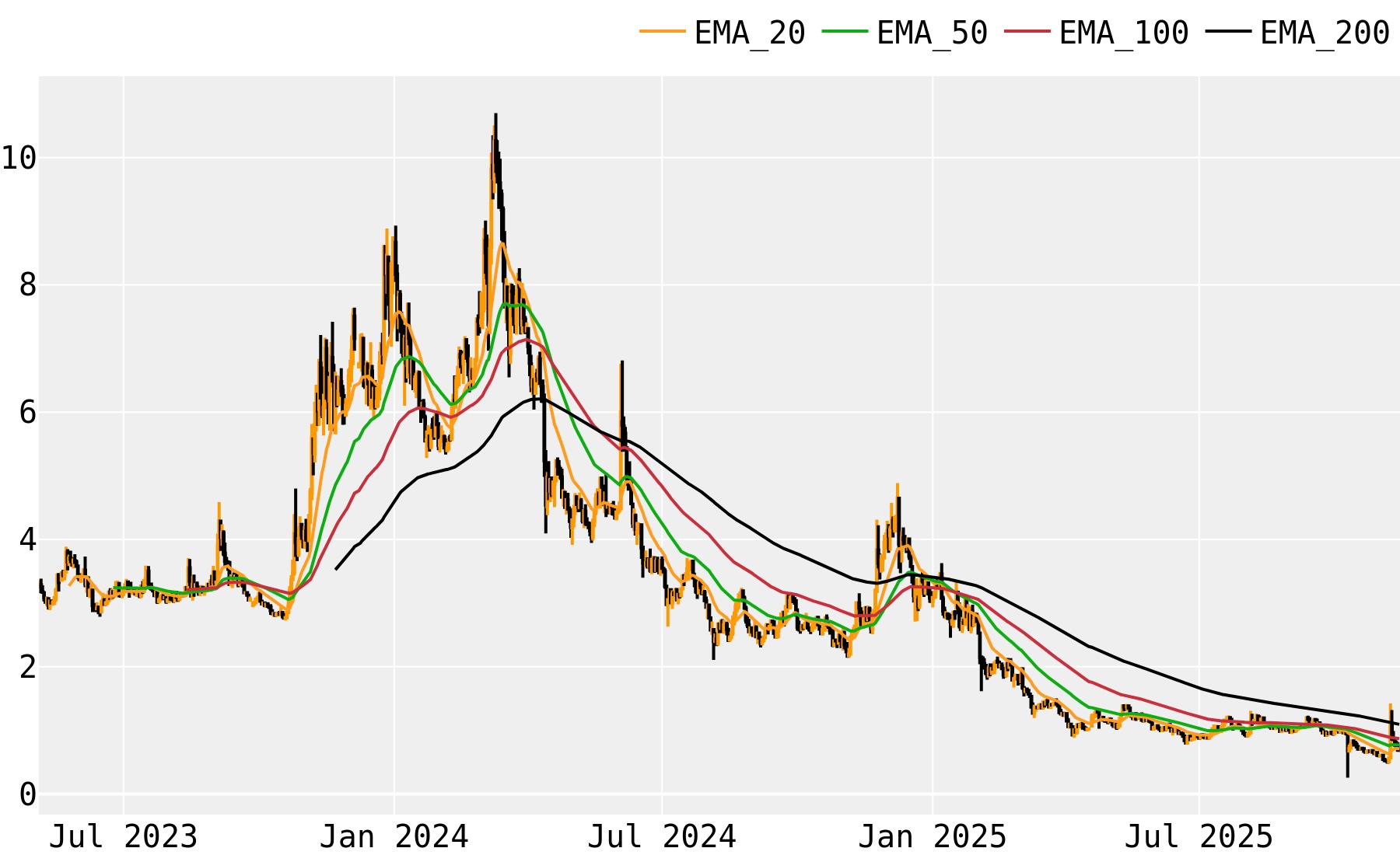 Vulcan Forged PYR Exponential moving averages