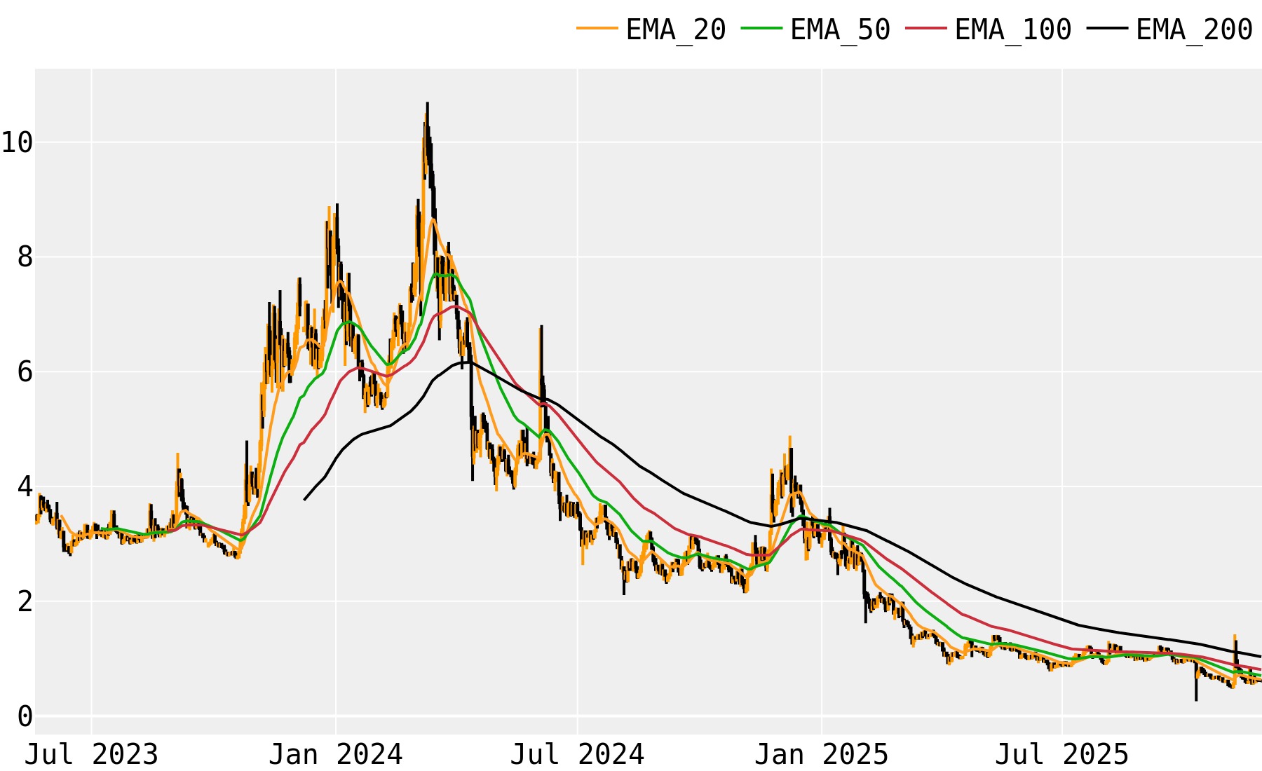 Vulcan Forged PYR Exponential moving averages
