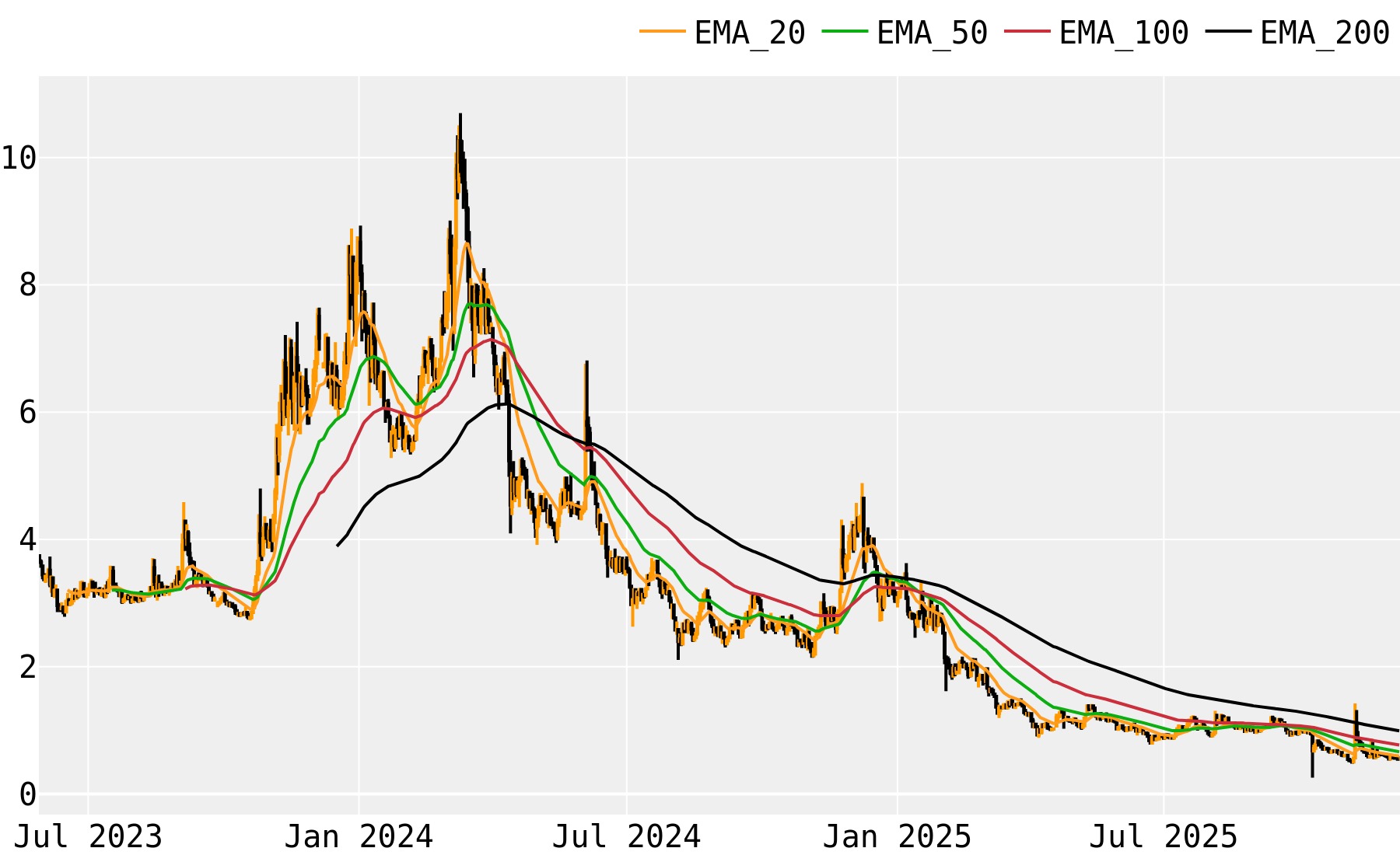 Vulcan Forged PYR Exponential moving averages
