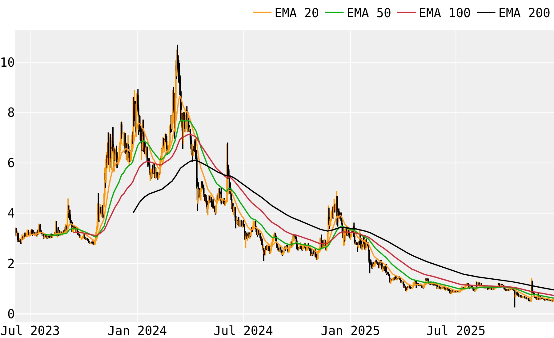 Vulcan Forged Üstel Hareketli Ortalamaları