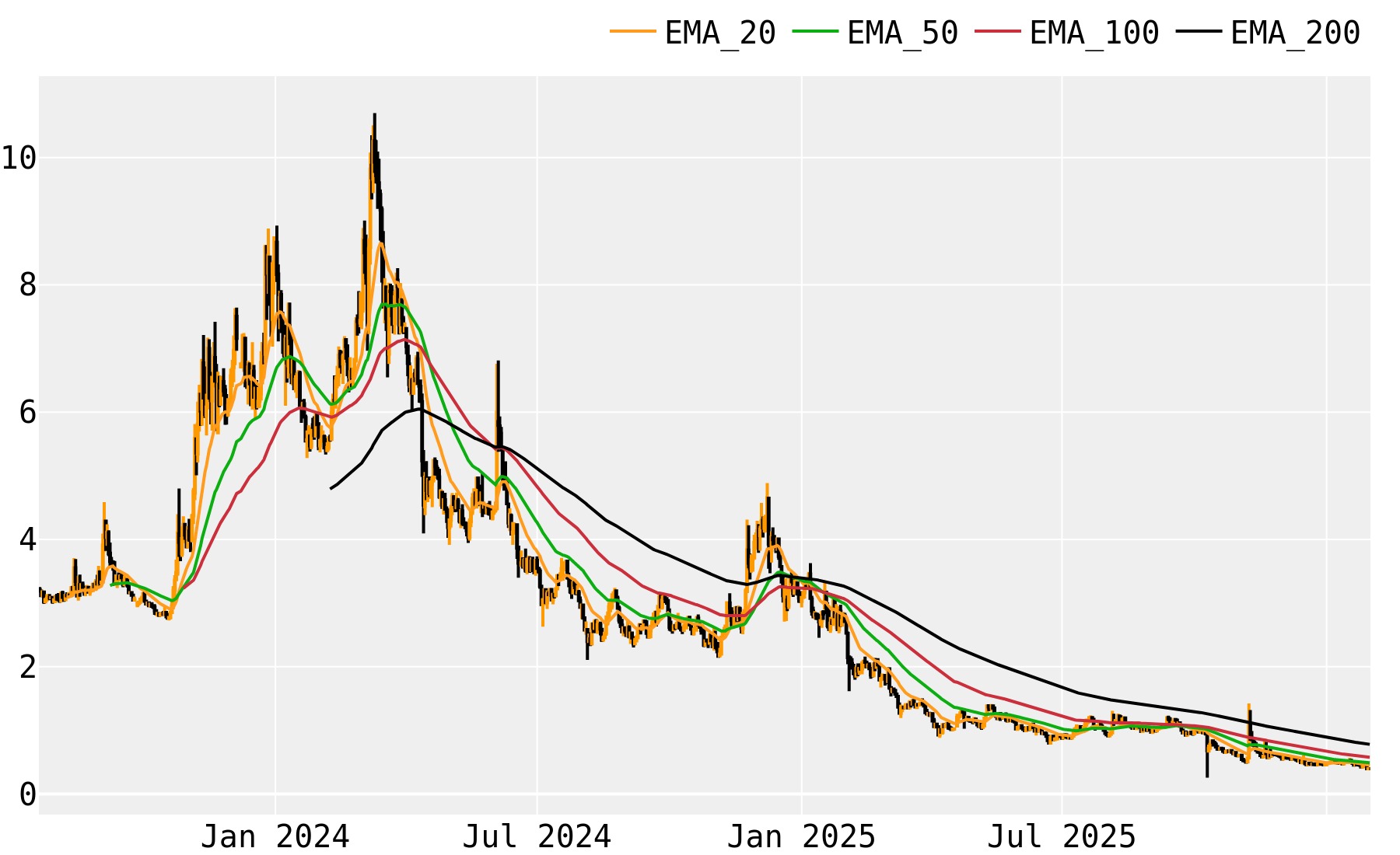 Vulcan Forged Üstel Hareketli Ortalamaları