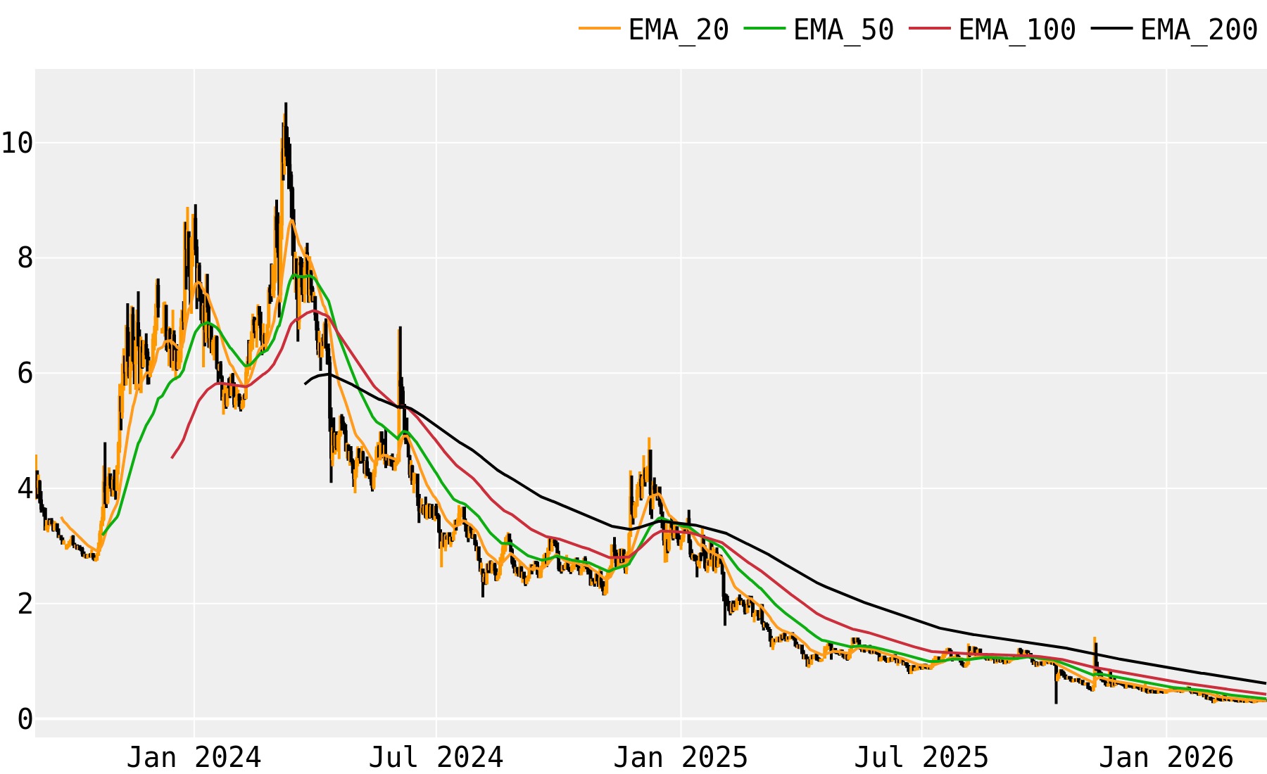 Vulcan Forged Üstel Hareketli Ortalamaları