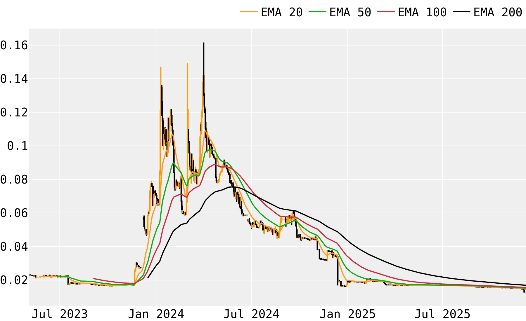 Vulture Peak VPK Exponential moving averages