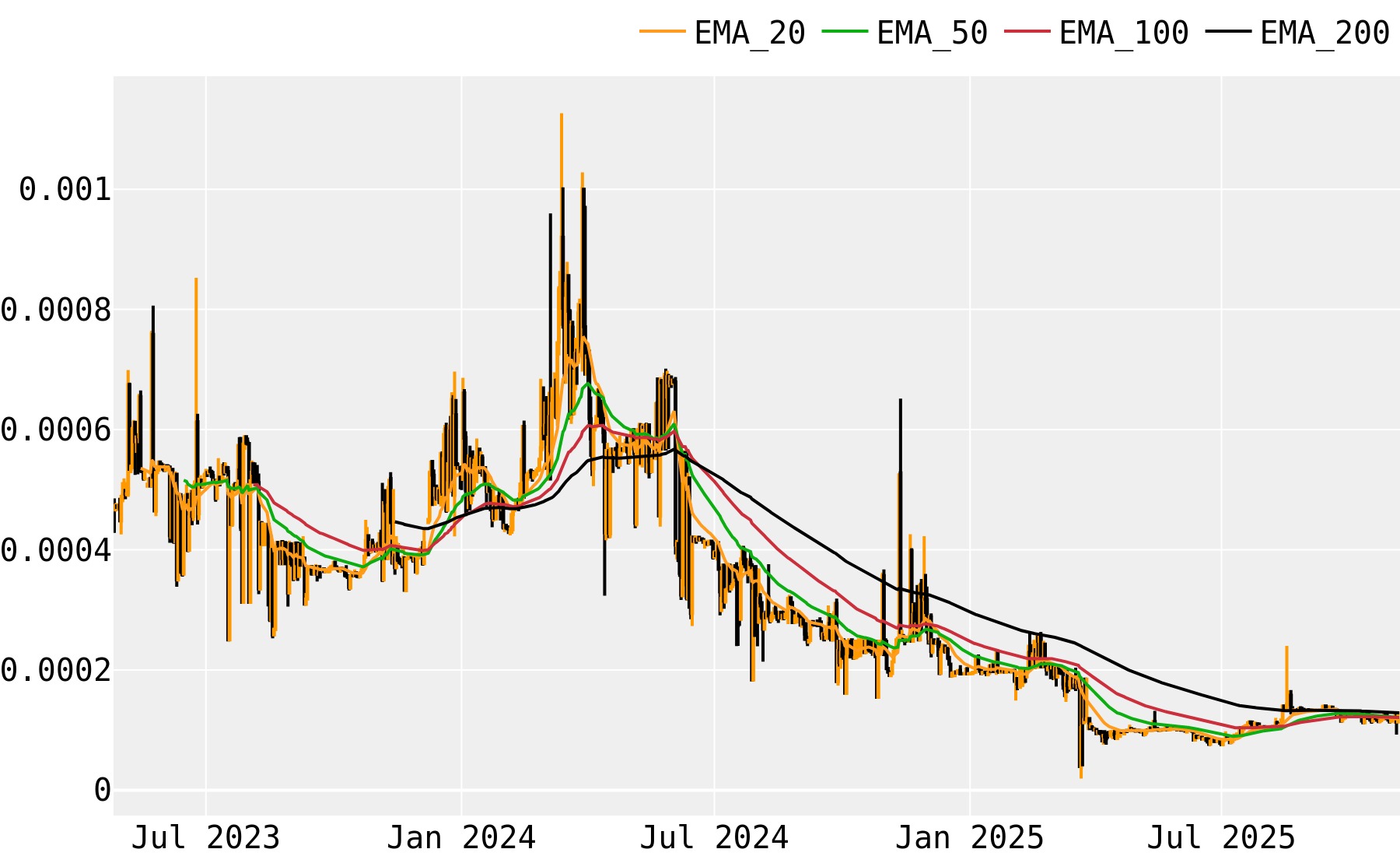 VV Coin VVI Exponential moving averages