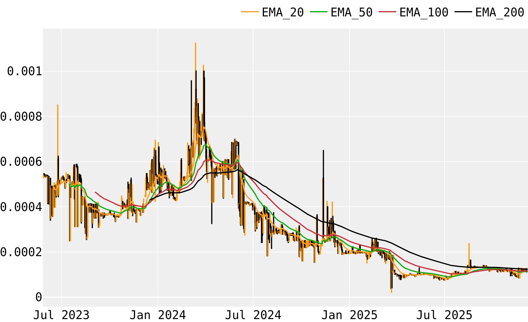 VV Coin VVI Exponential moving averages