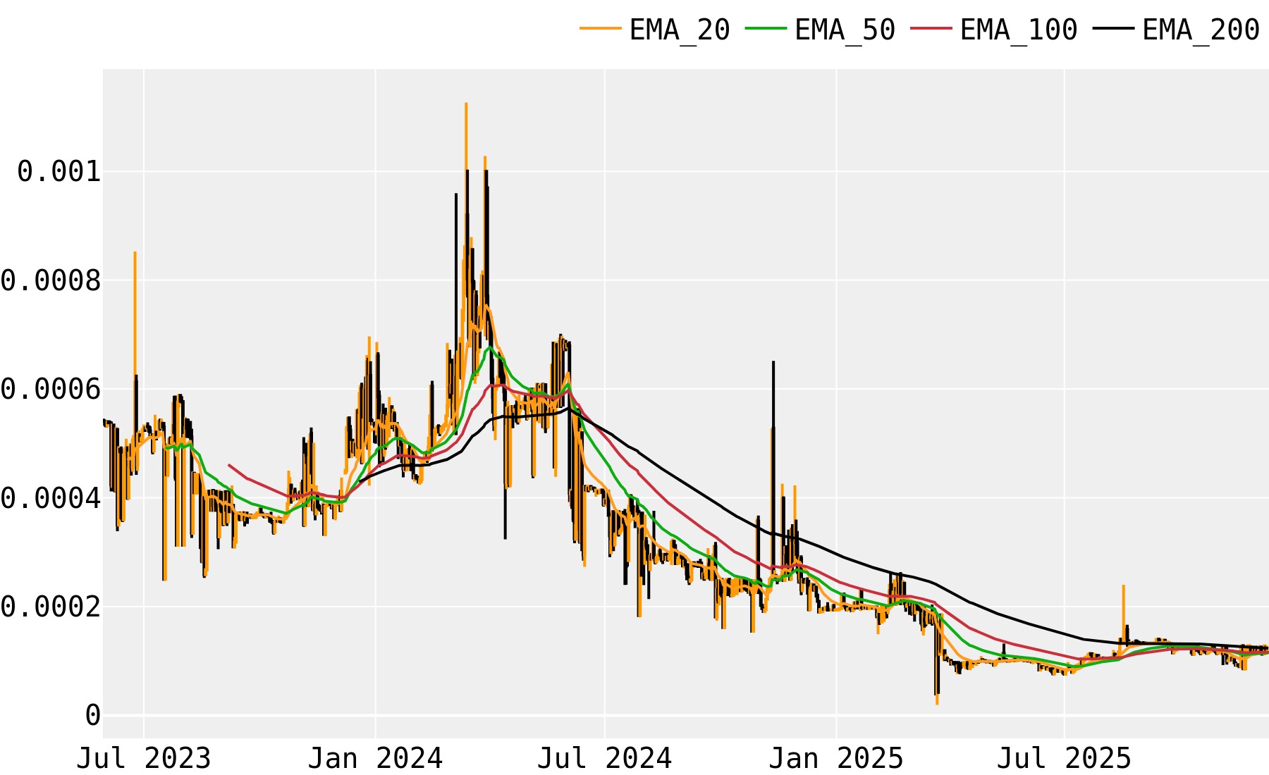 VV Coin VVI Exponential moving averages