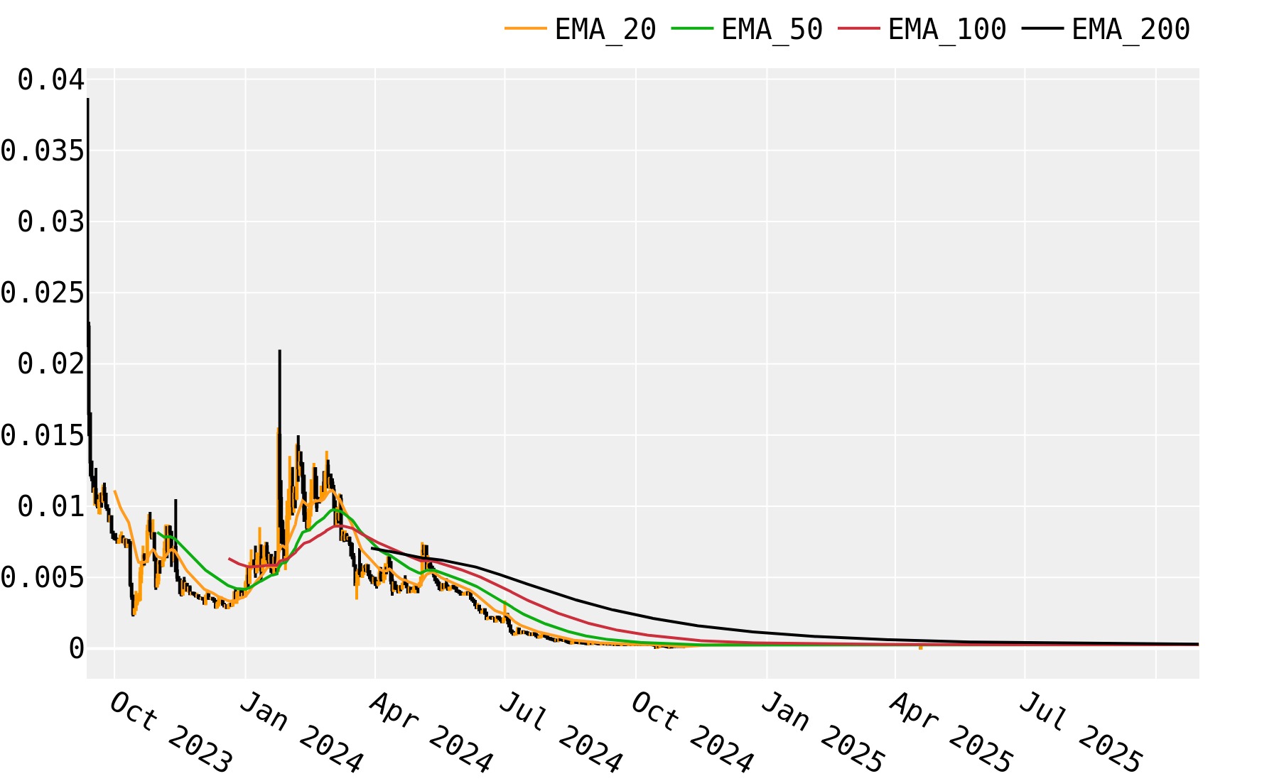 Virtual Versions VV Exponential moving averages