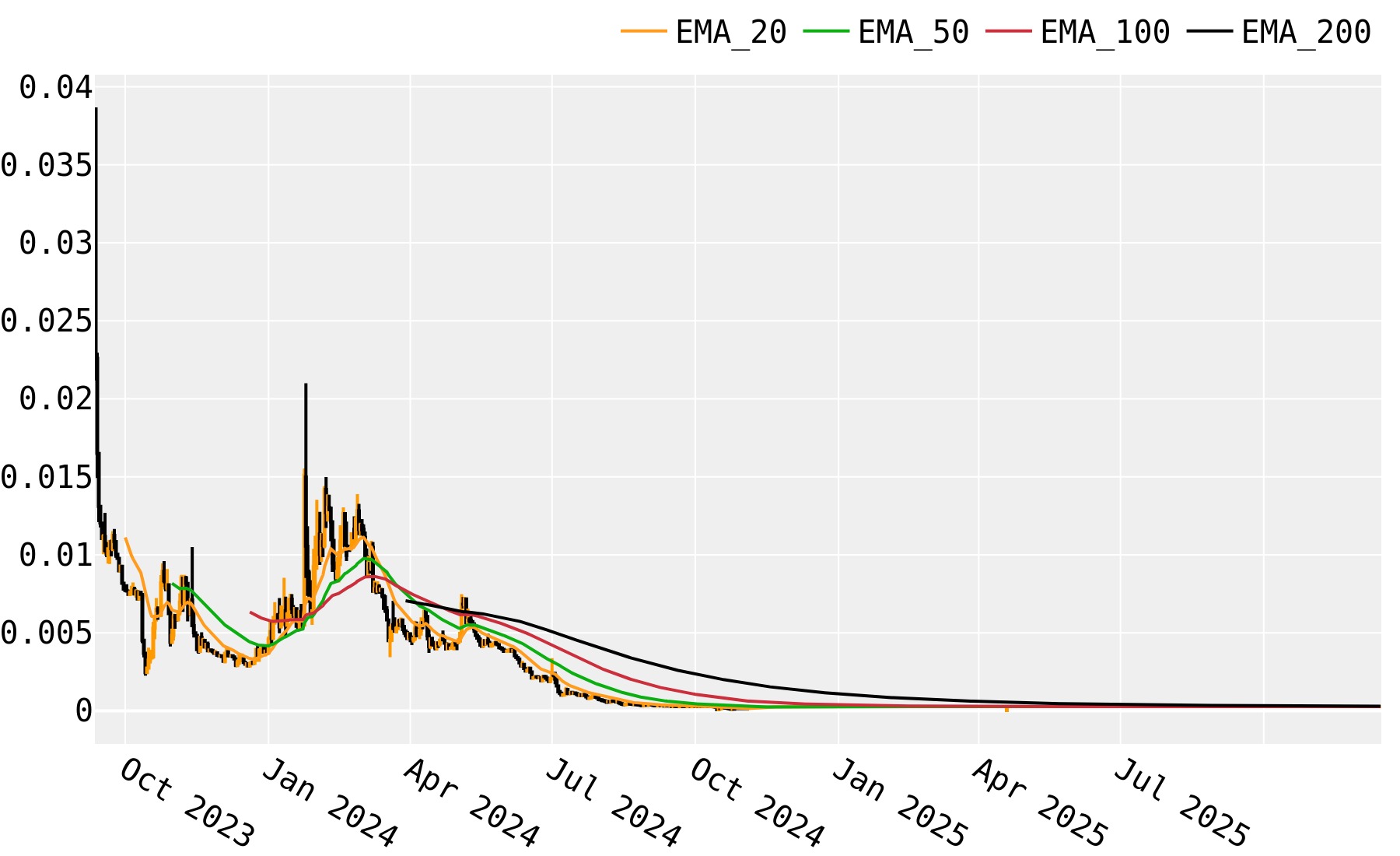 Virtual Versions VV Экспоненциальные скользящие средние