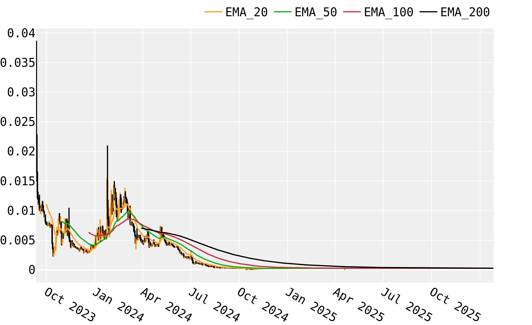 Virtual Versions VV Экспоненциальные скользящие средние