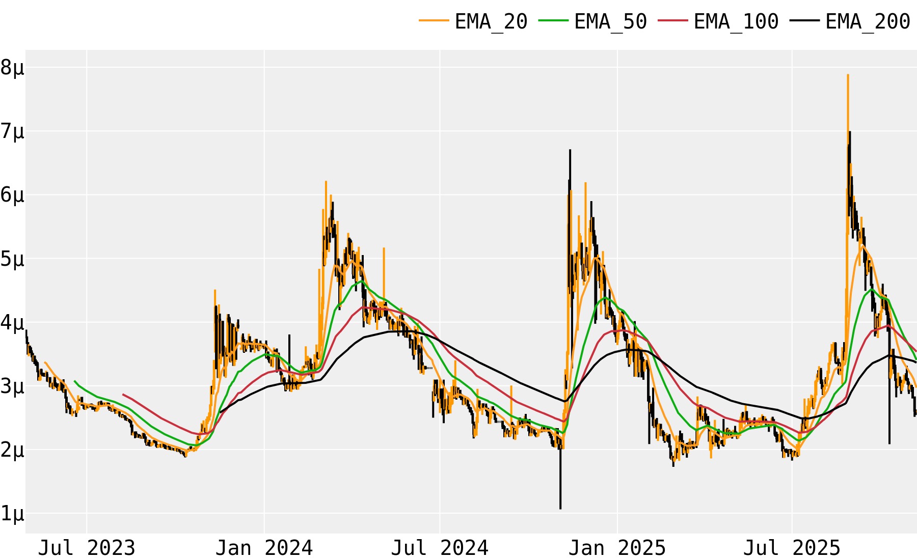 VVS Finance VVS Exponential moving averages
