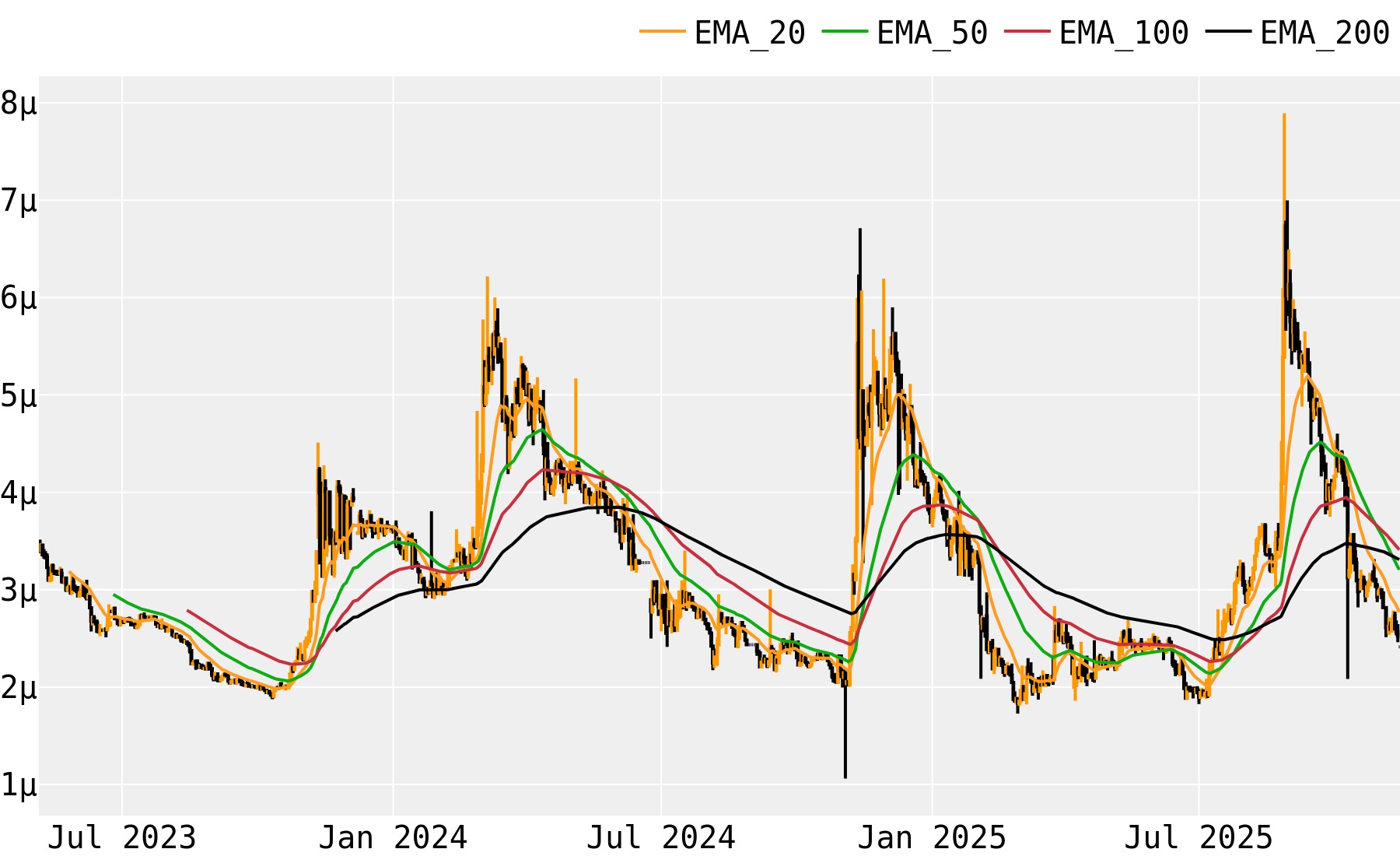 VVS Finance VVS Exponential moving averages