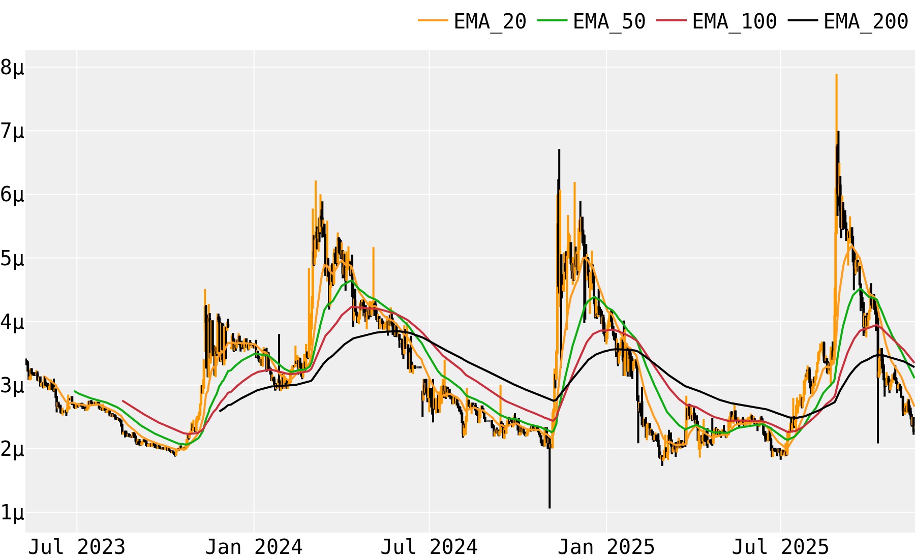 VVS Finance VVS Exponential moving averages