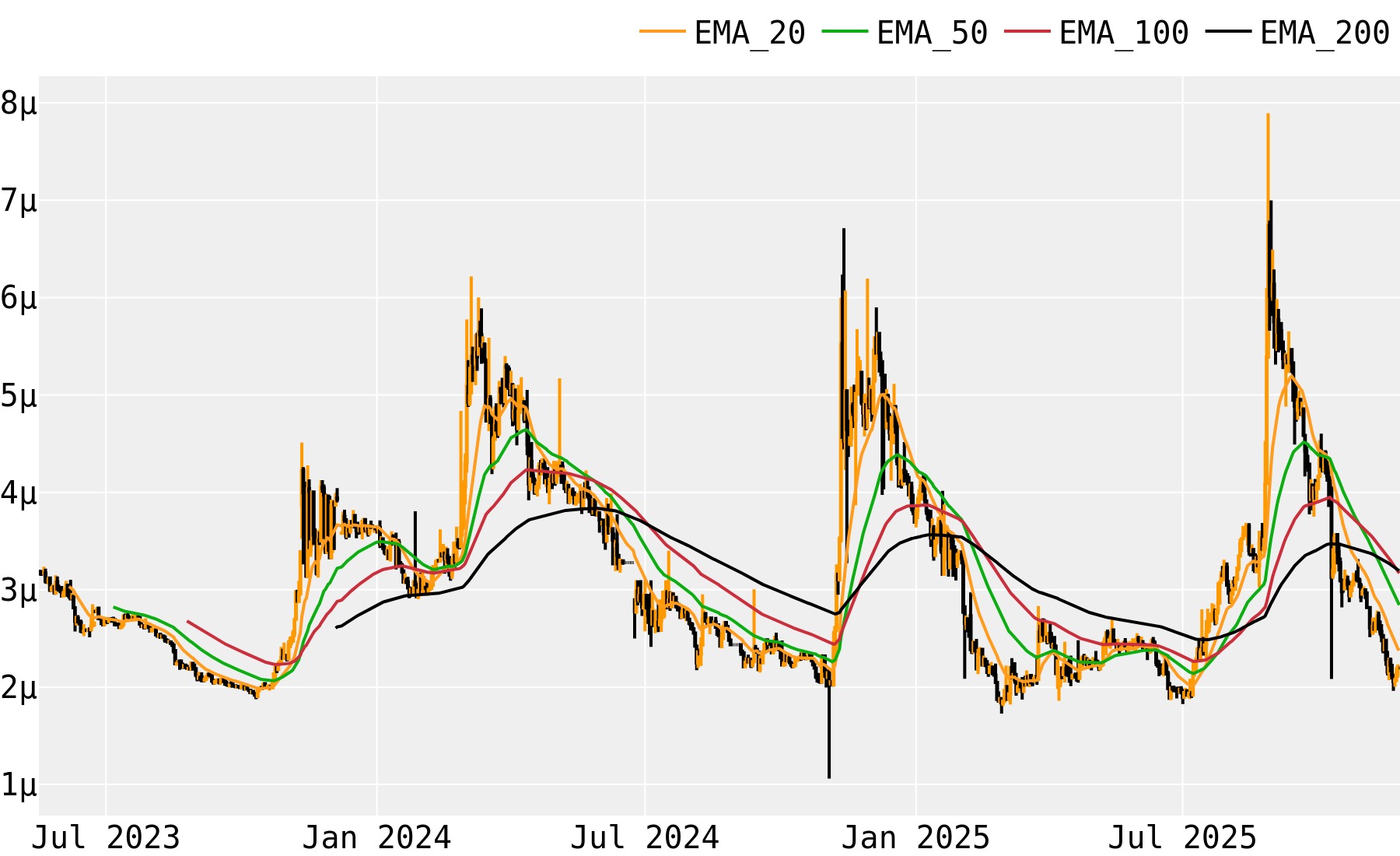 VVS Finance VVS Exponential moving averages