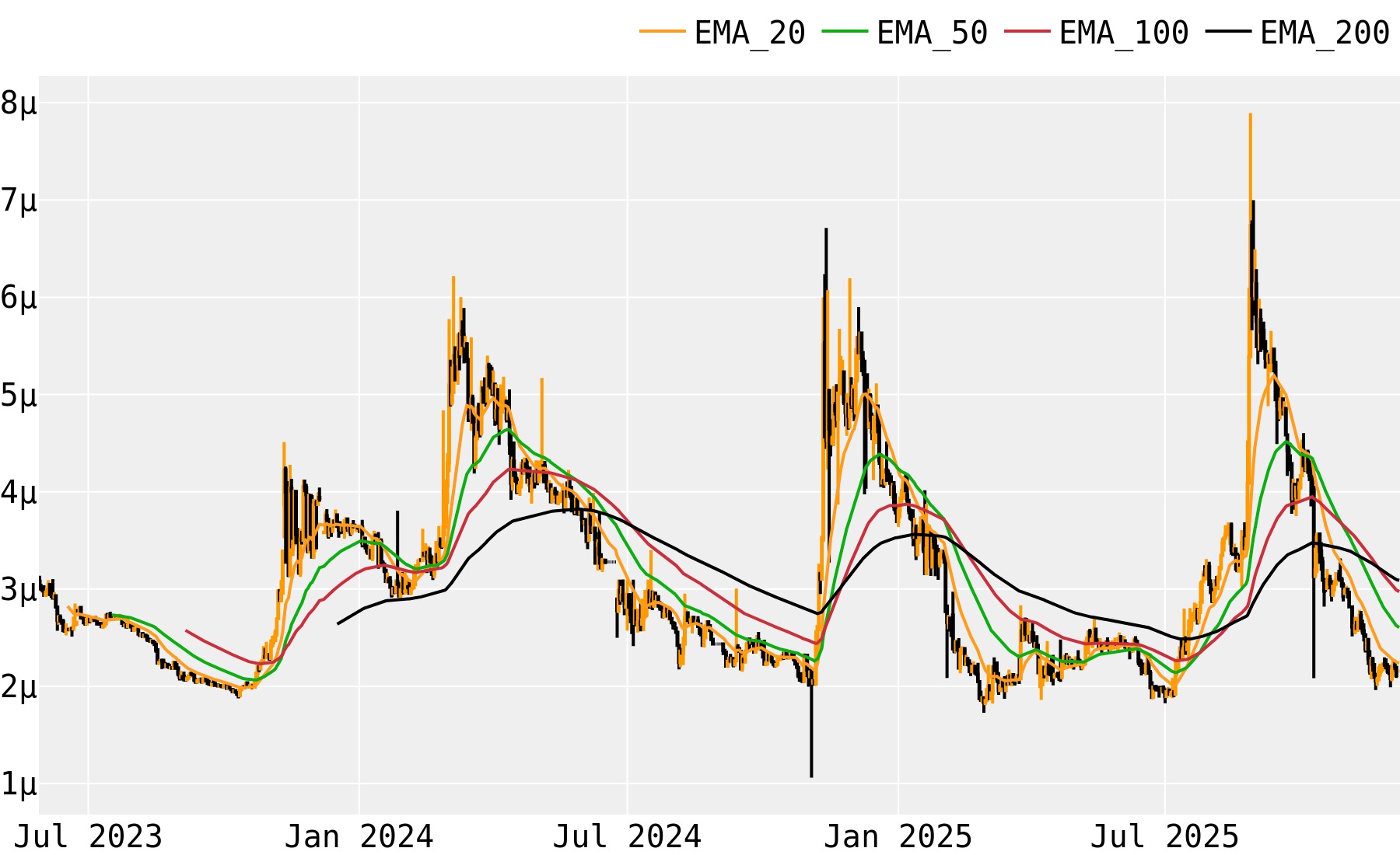 VVS Finance VVS Exponential moving averages
